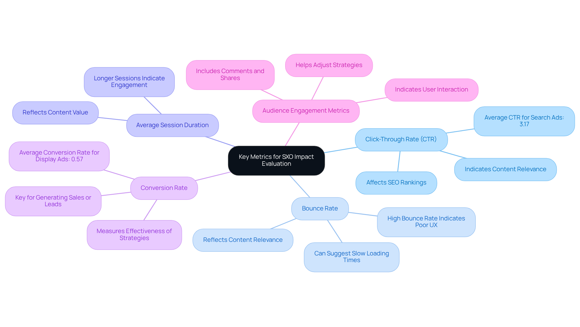 The central node represents the overall focus on SXO metrics, while each branch highlights a specific metric. The sub-branches explain why each metric matters, helping you understand how they contribute to evaluating your online presence. The central node represents the overall focus on SXO metrics, while each branch highlights a specific metric. The sub-branches explain why each metric matters, helping you understand how they contribute to evaluating your online presence.