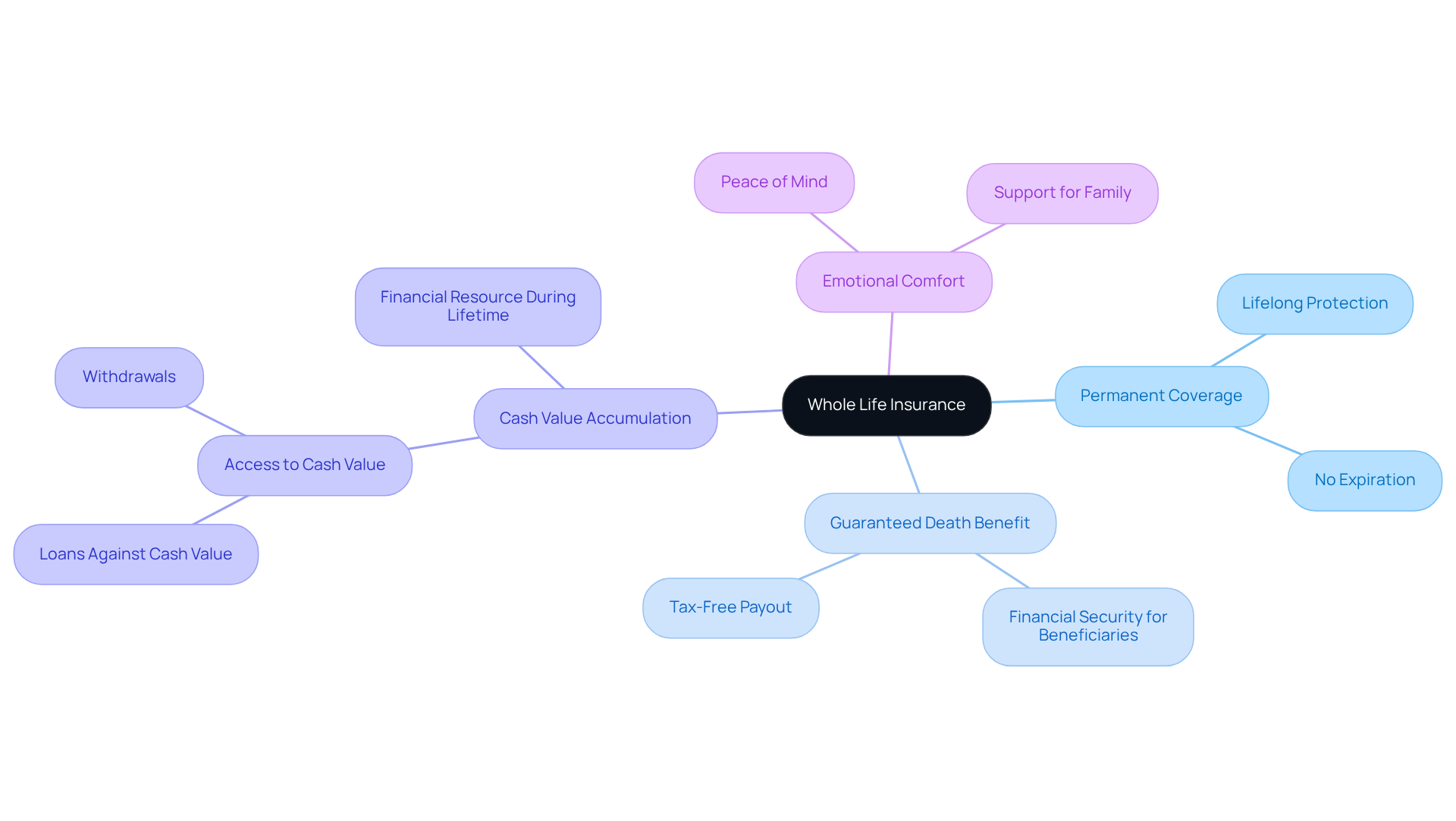 Start at the center with whole life insurance, then explore its features and benefits through the branches. Each branch represents a key characteristic, showing how it contributes to financial security for older adults.
