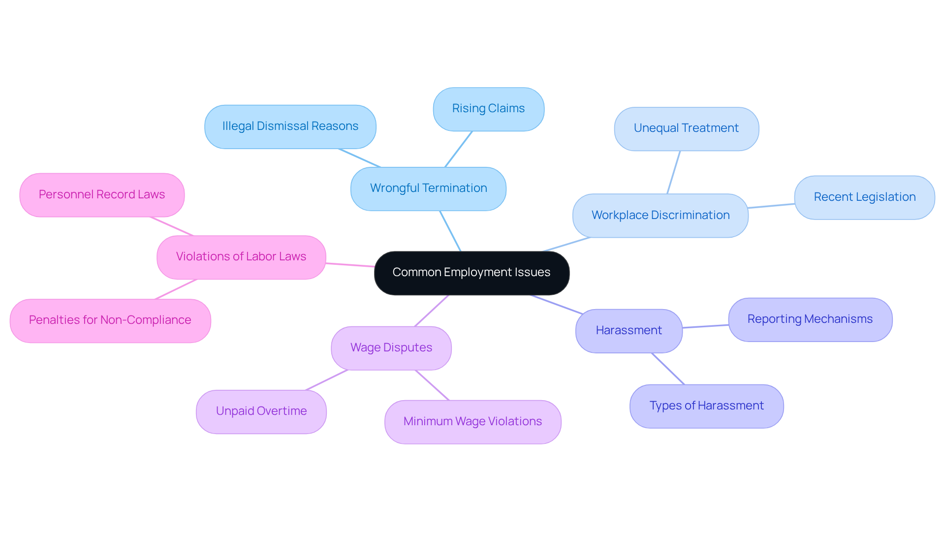 The central node represents the main topic of employment issues. Each branch shows a specific issue, and the sub-branches provide more details or examples. This layout helps you understand the different challenges and their connections.