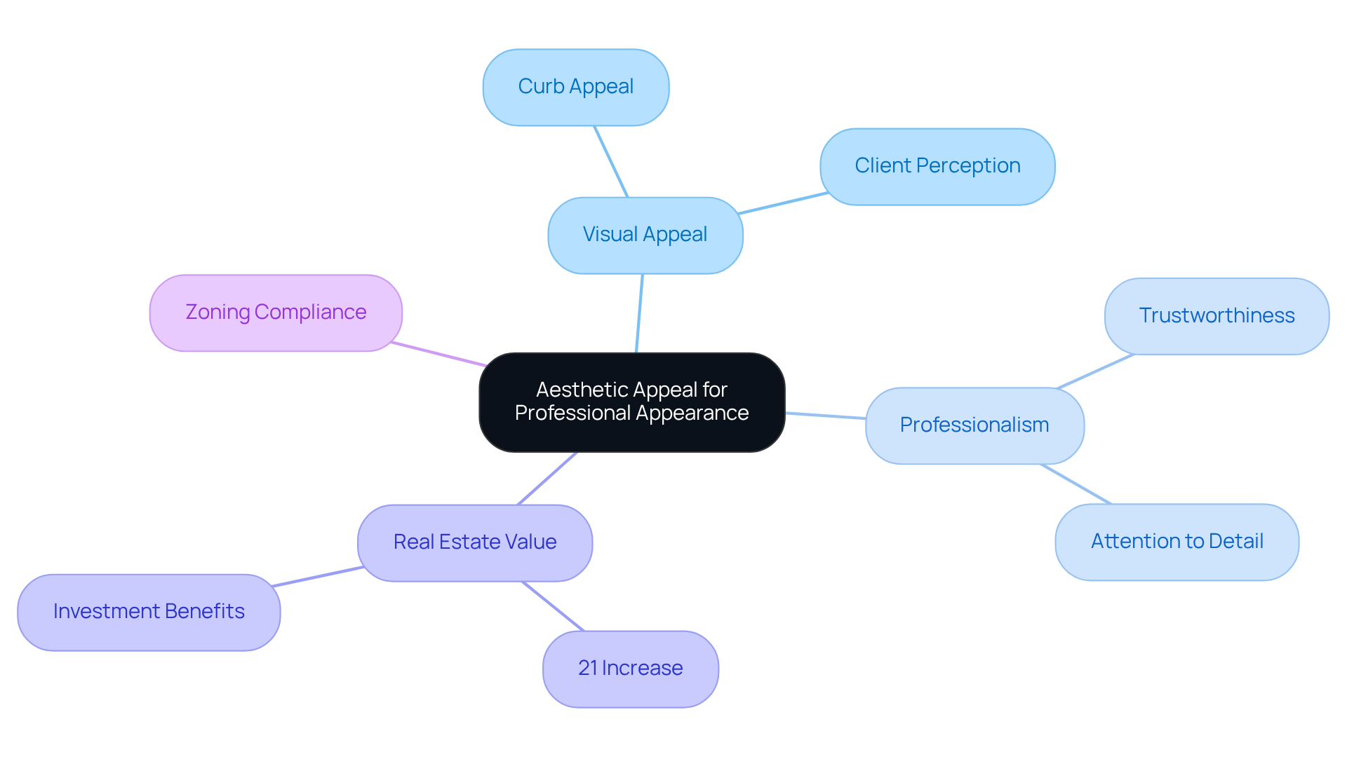 This mindmap illustrates how metal temporary fences enhance aesthetics and professionalism in construction. Each branch represents a key theme, showing how they connect to influence perceptions and real estate value.