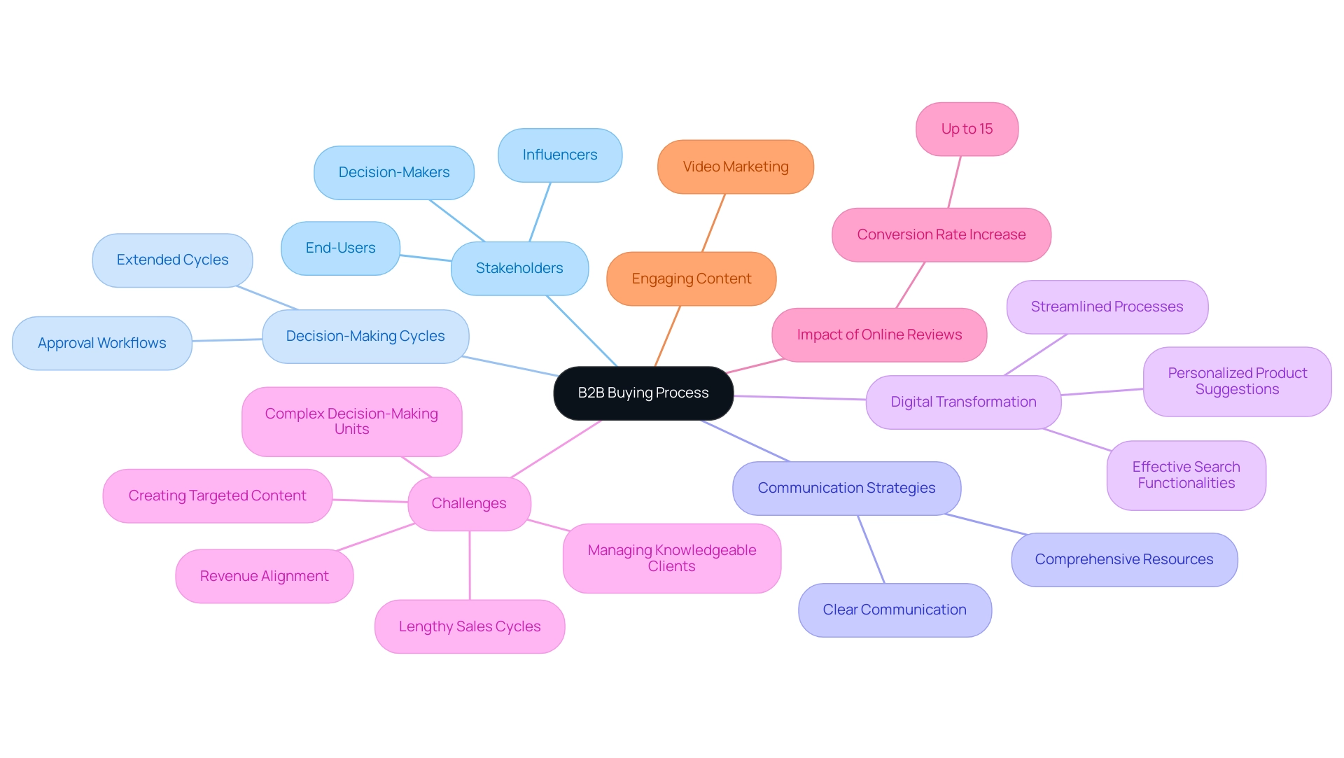 The central node represents the B2B buying process, with branches indicating key themes and subcategories related to stakeholders, decision-making, and strategies.