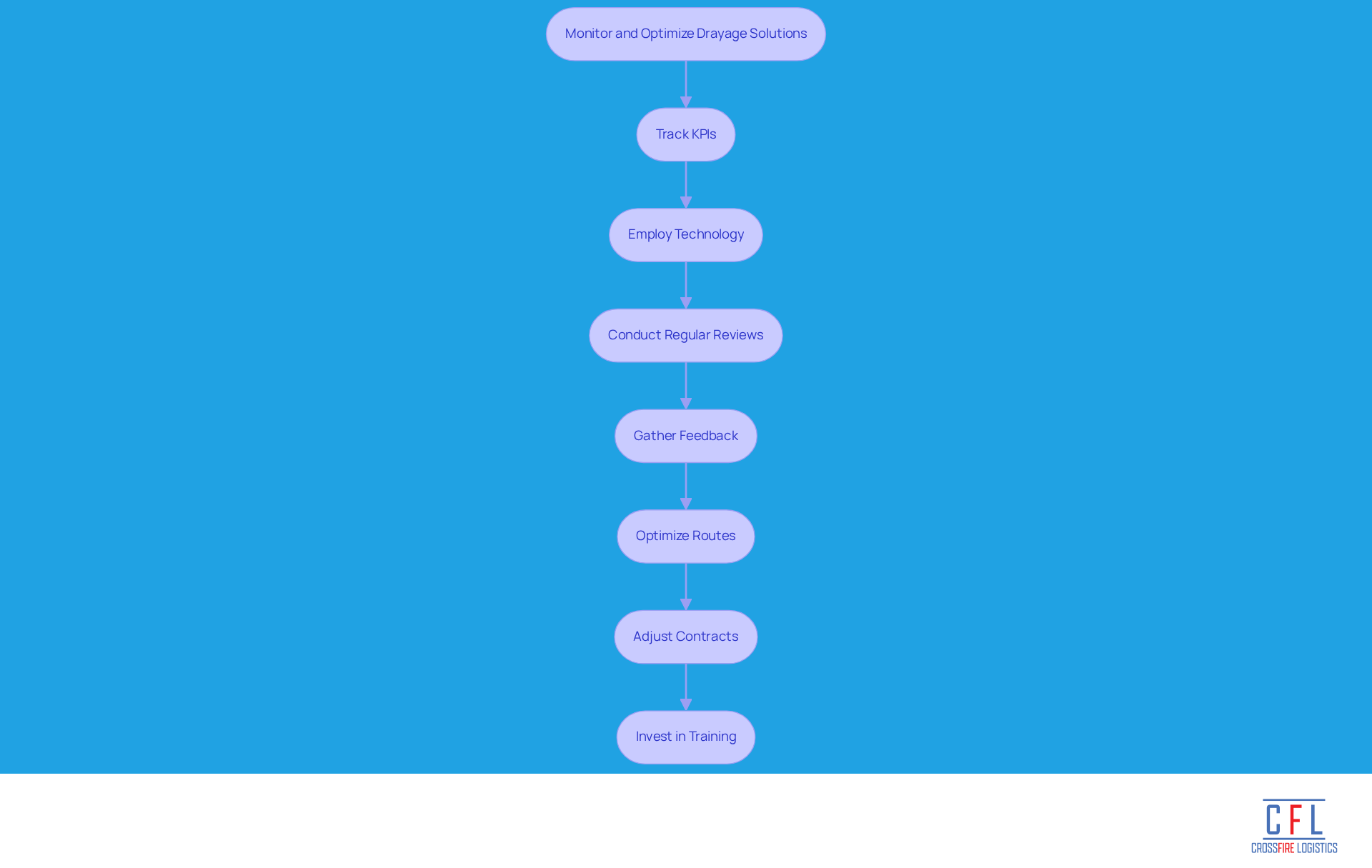 Each box represents a strategy you can implement to improve your drayage operations. Follow the arrows to see the recommended order of actions for effective monitoring and optimization.