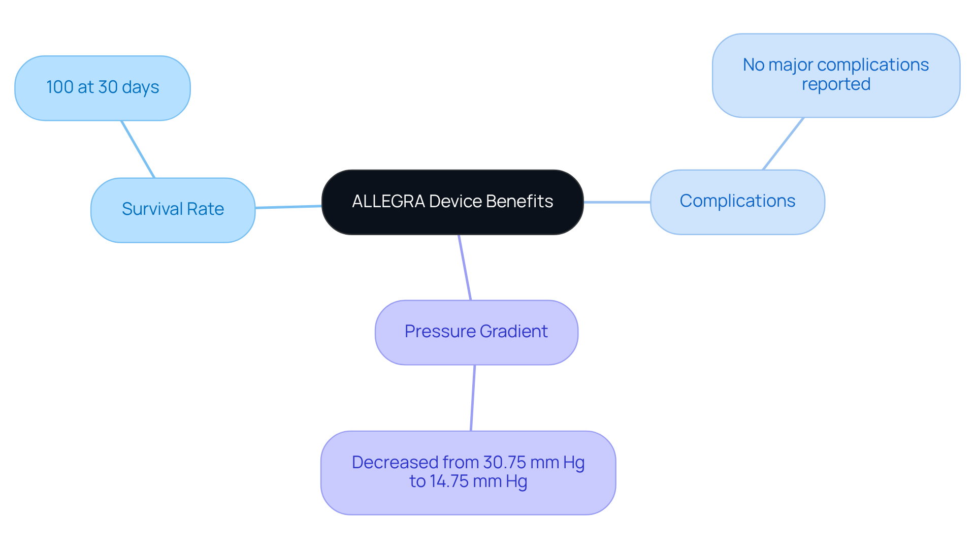 This mindmap illustrates the key benefits of the ALLEGRA device. Each branch represents a different aspect of its performance, helping you understand how it contributes to better heart health.