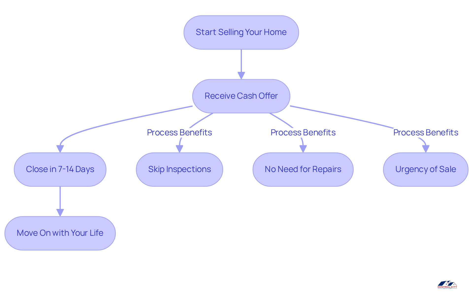 This flowchart shows how to sell your home quickly and easily. Each box represents a step in the process, leading you from receiving a cash offer to closing the sale, all while skipping the hassle of inspections and repairs.