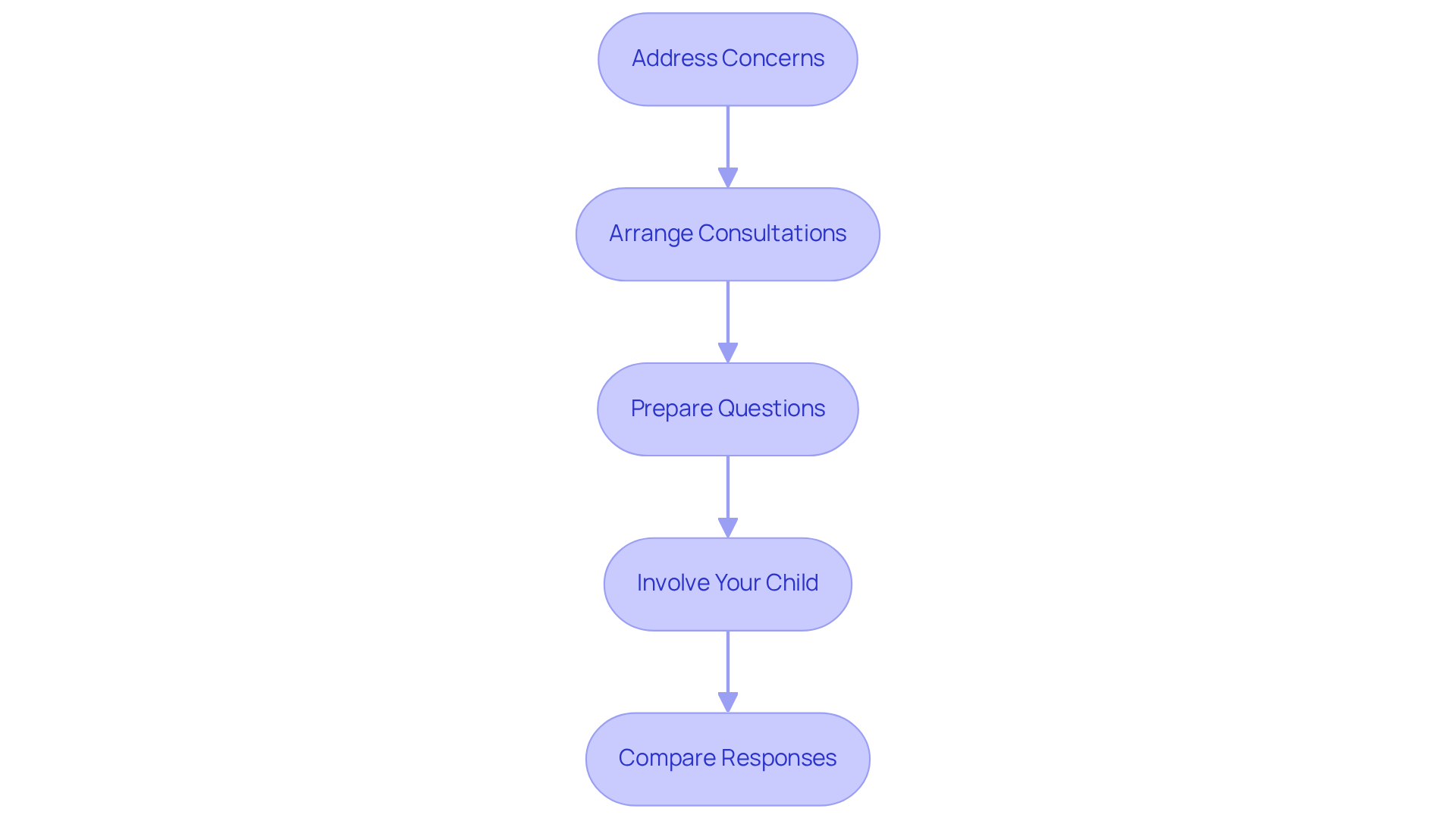 This flowchart guides you through the process of preparing for orthodontic consultations. Start by addressing your concerns, then move on to arranging consultations, preparing questions, involving your child, and finally comparing the responses from different orthodontists.