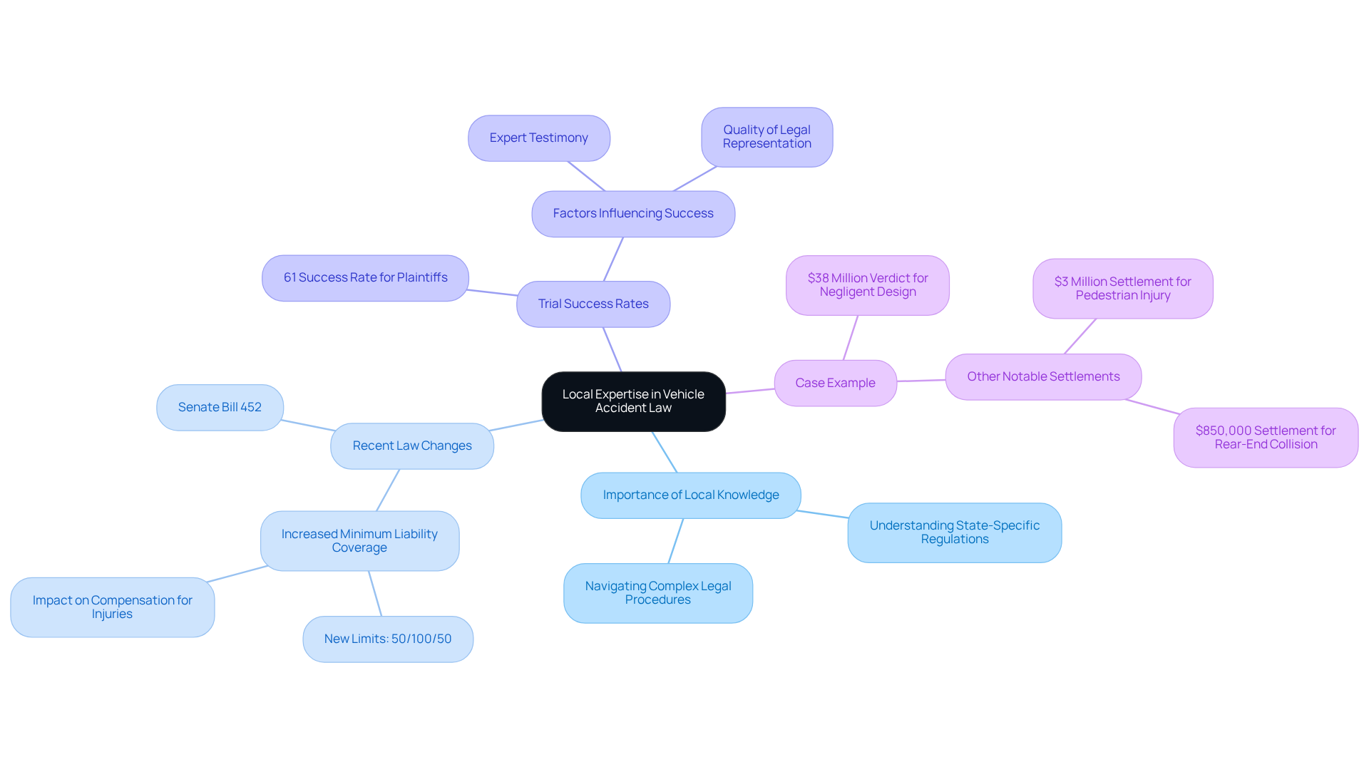 The central node represents the main theme of local expertise, while the branches illustrate supporting points that highlight why this knowledge is crucial for effective legal representation.