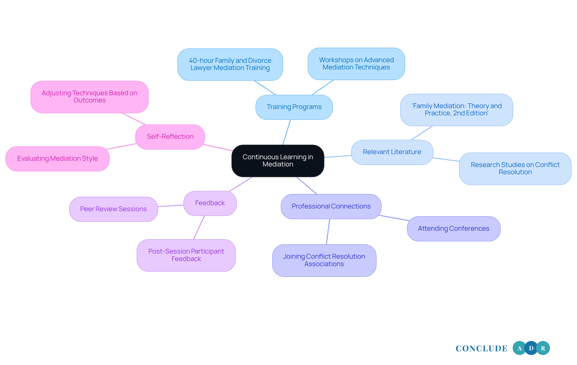 The central node represents the main theme of continuous learning in mediation, and each branch illustrates a different strategy to enhance skills. The sub-branches offer specific actions or recommendations related to each strategy.