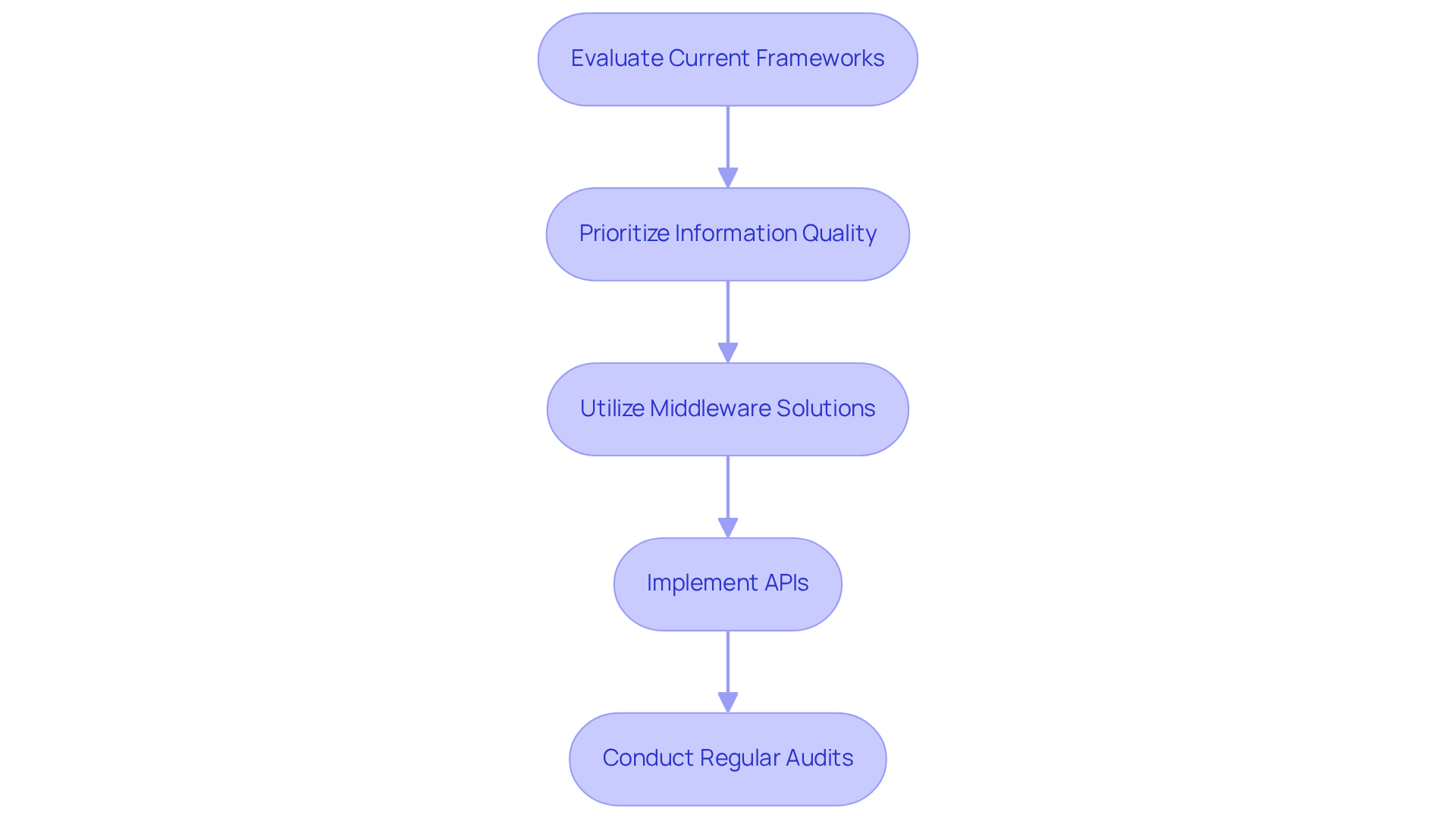 Each box represents a crucial step in integrating legacy data. Follow the arrows to see how each step leads to the next, ensuring a smooth and effective integration process. Each box represents a crucial step in integrating legacy data. Follow the arrows to see how each step leads to the next, ensuring a smooth and effective integration process.