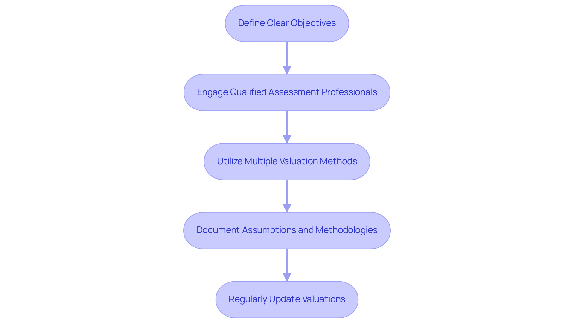 Each box represents a step in the algorithm valuation process. Follow the arrows to see the recommended order of actions for effective valuation.