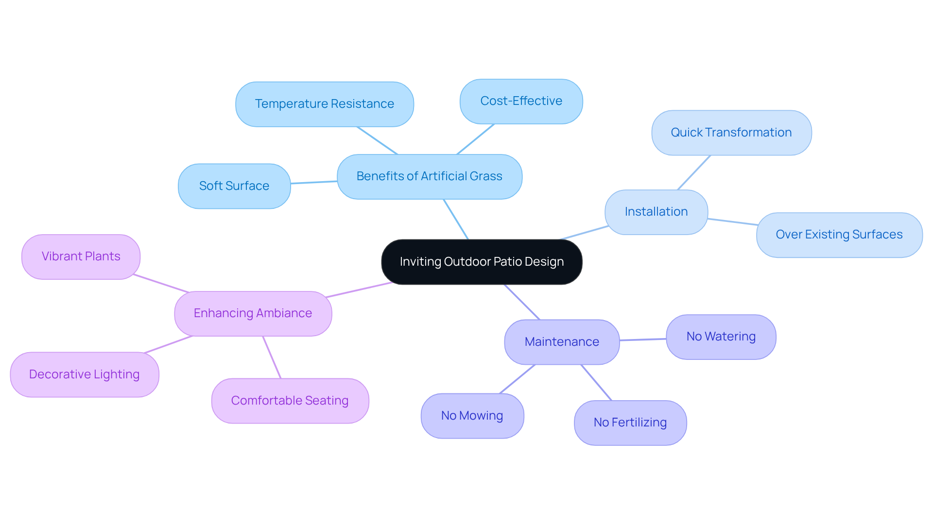 Start at the center with the main idea of patio design, then follow the branches to explore the benefits, installation tips, maintenance ease, and ways to enhance the outdoor space. Start at the center with the main idea of patio design, then follow the branches to explore the benefits, installation tips, maintenance ease, and ways to enhance the outdoor space.