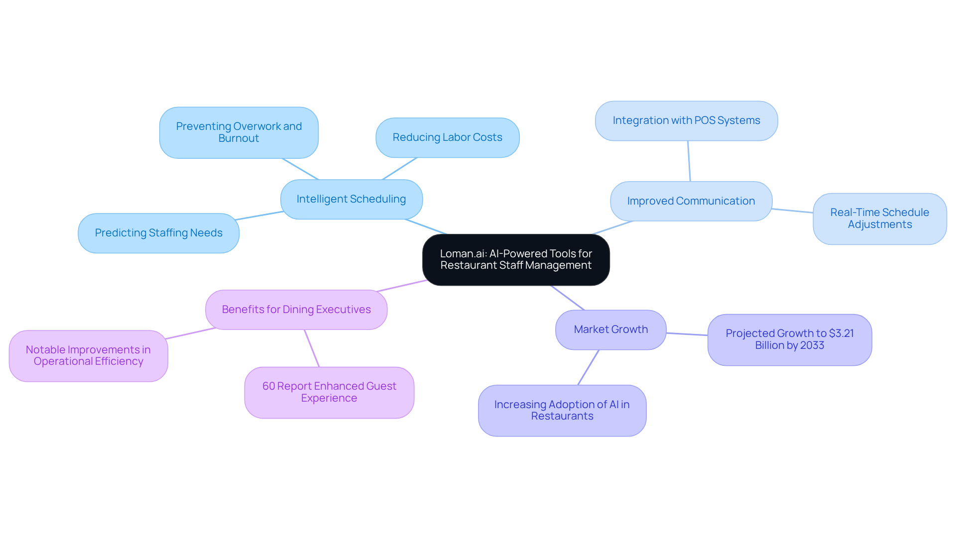 The central node represents Loman.ai's focus on AI tools, while the branches illustrate different aspects of how these tools improve restaurant staffing and operations. Follow the branches to explore each area in detail.