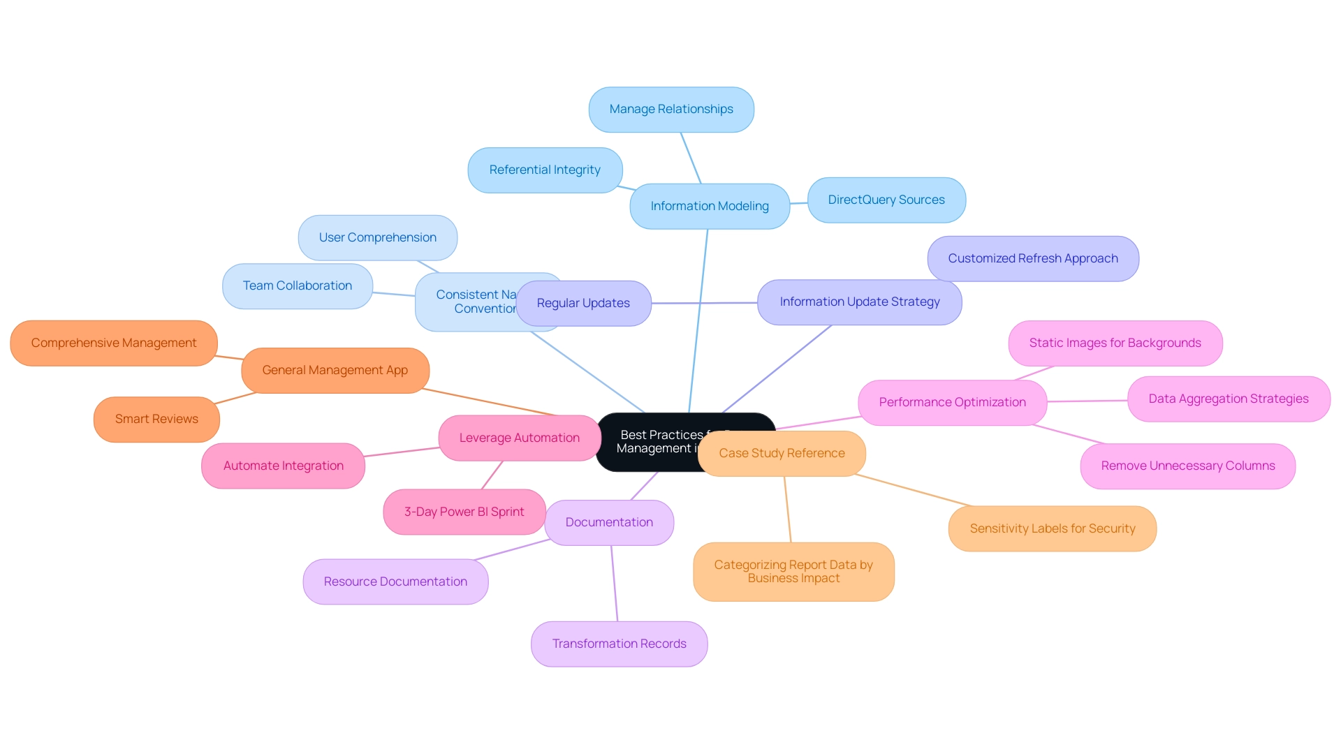 Each branch represents a specific best practice, with color coding to visually separate the different strategies for better comprehension.