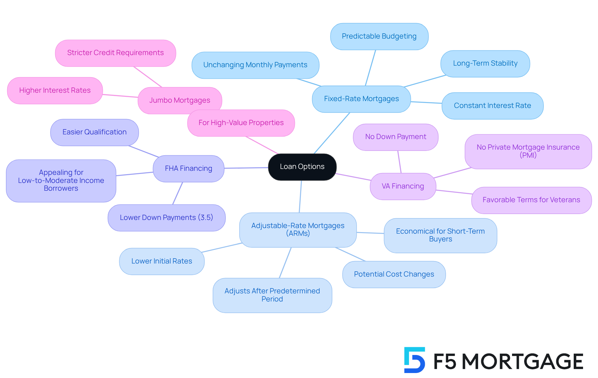 The central node represents the main topic of loan options. Each branch shows a different type of loan, and the sub-branches provide details about their features. This helps you see how each loan type differs and what might work best for your needs.