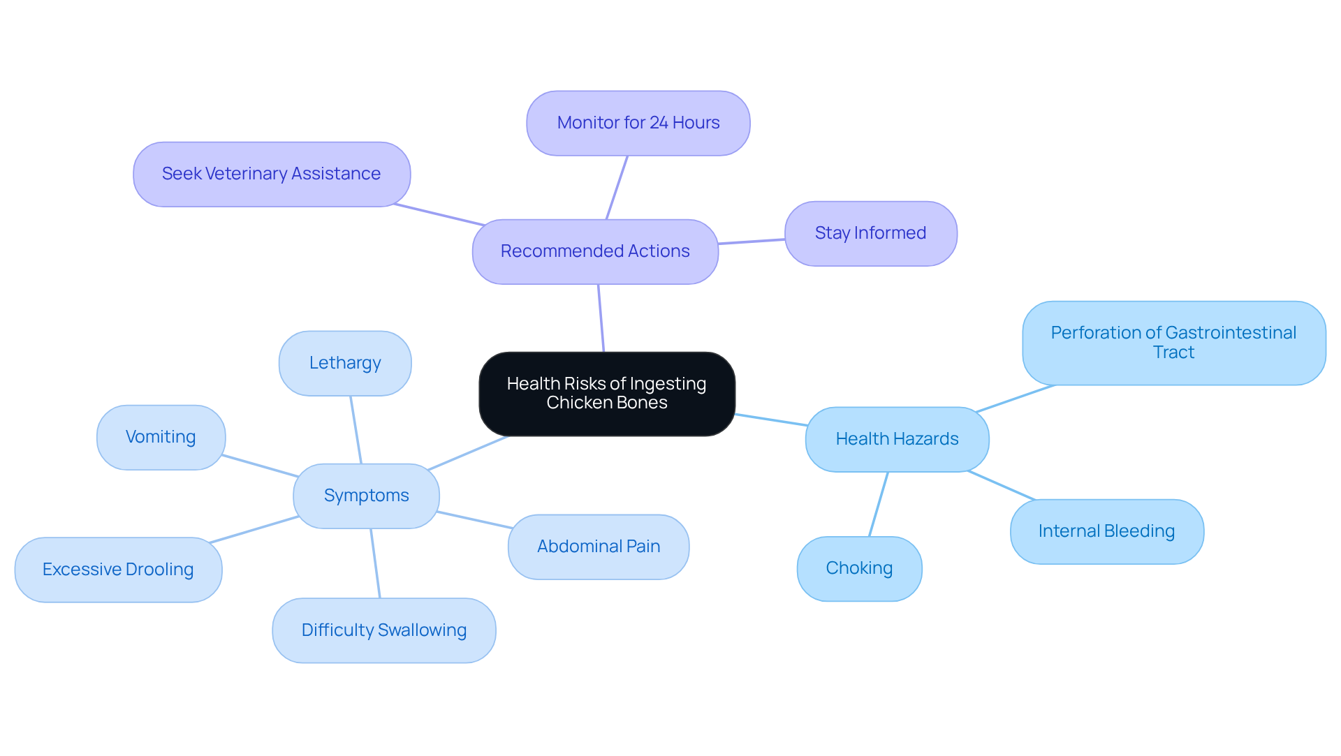 The central node represents the main topic, while branches show various health risks, symptoms, and actions to take. Each color-coded branch helps you quickly identify related information.