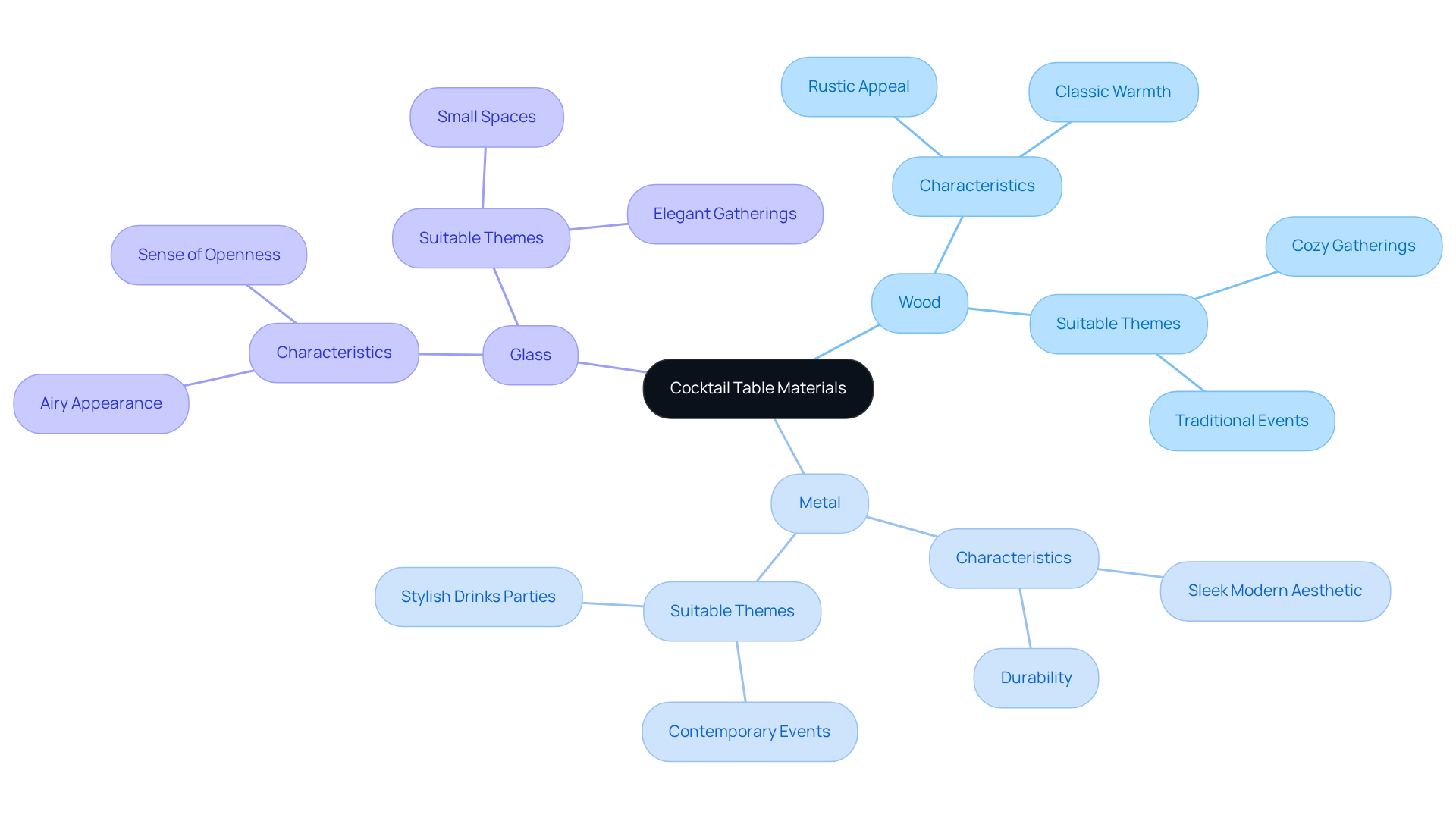 The central node represents the main topic, while the branches show different materials and their unique qualities. Explore how each material can enhance the atmosphere of your event!