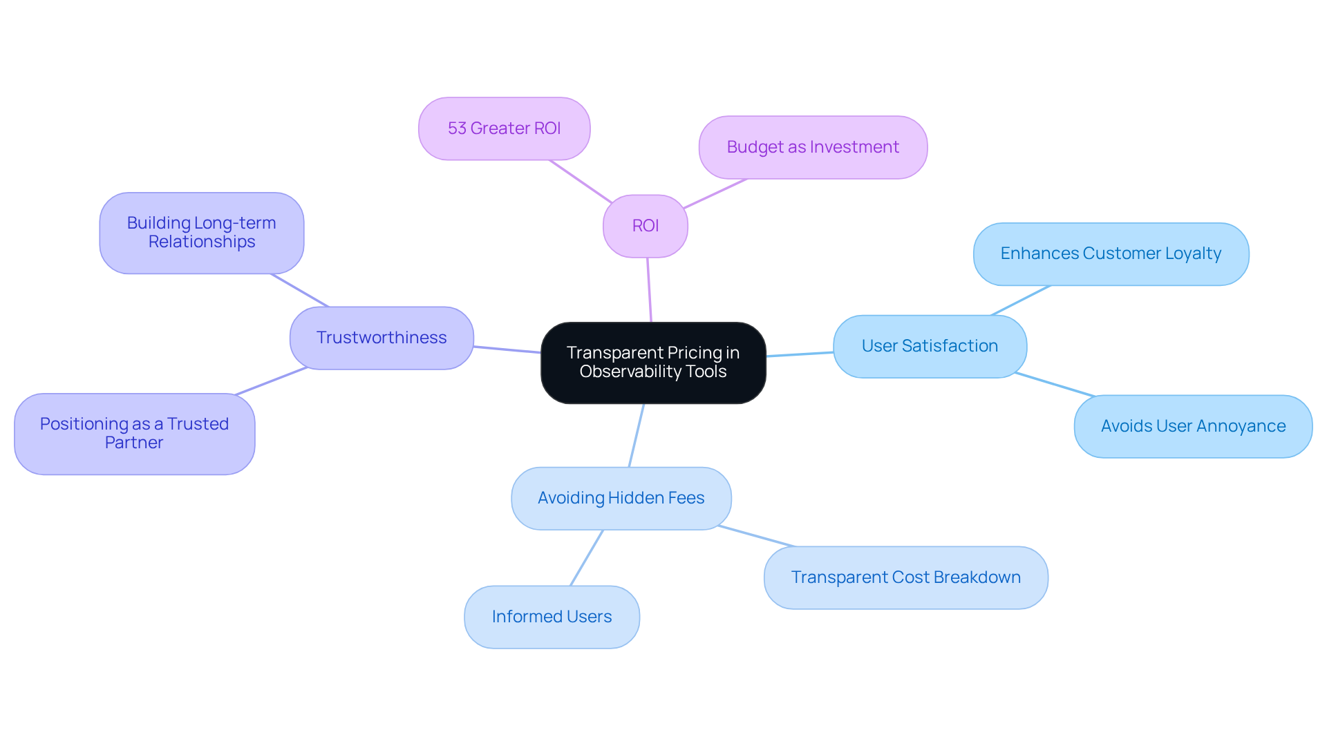 Start at the center with the main idea of transparent pricing, then explore how it connects to user satisfaction, trust, and ROI. Each branch represents a key concept that supports the central theme.