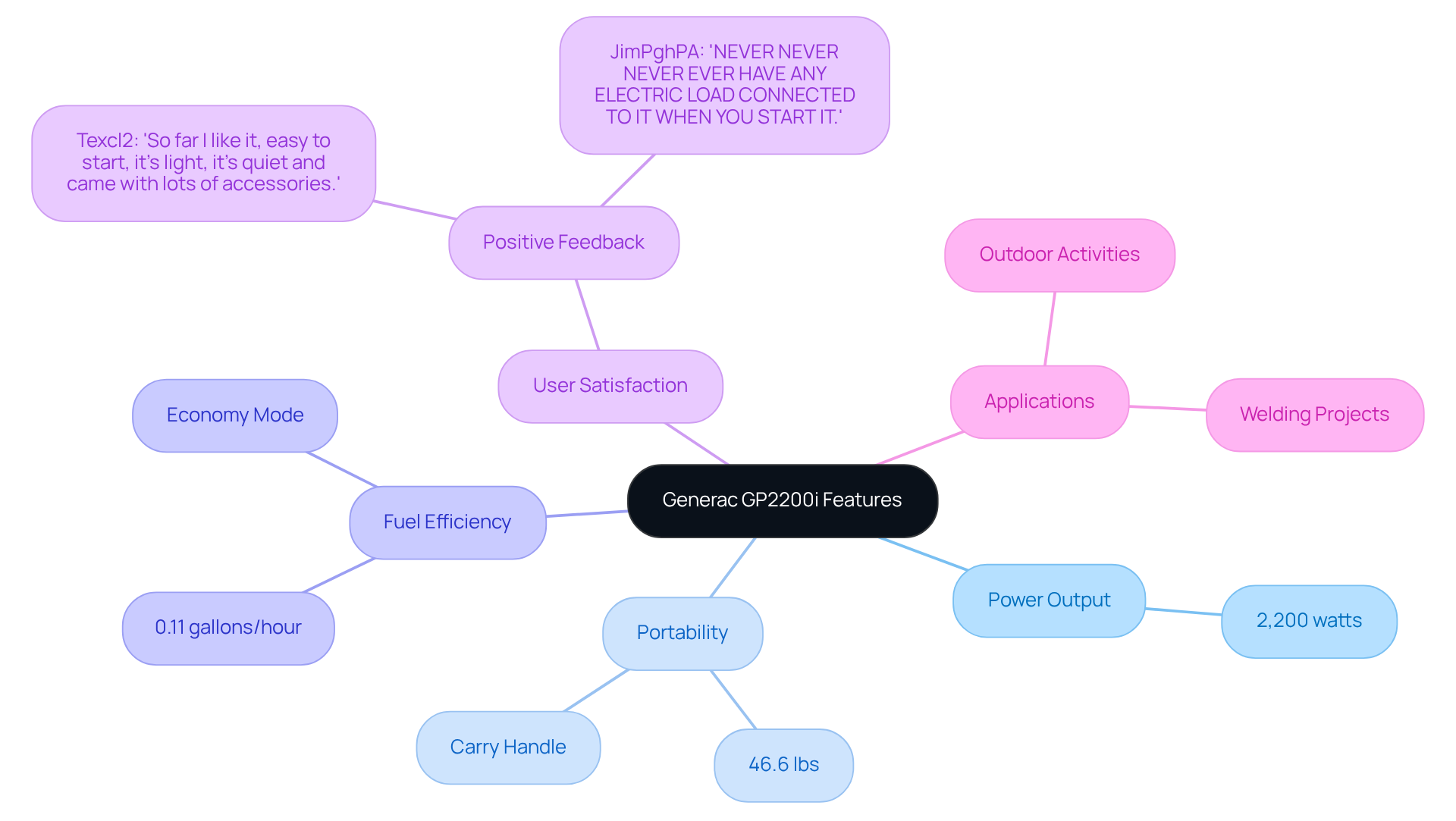 This mindmap shows the main features of the Generac GP2200i generator. Each branch represents a different aspect, like power output or portability. Follow the branches to see how each feature contributes to its effectiveness for welding projects.