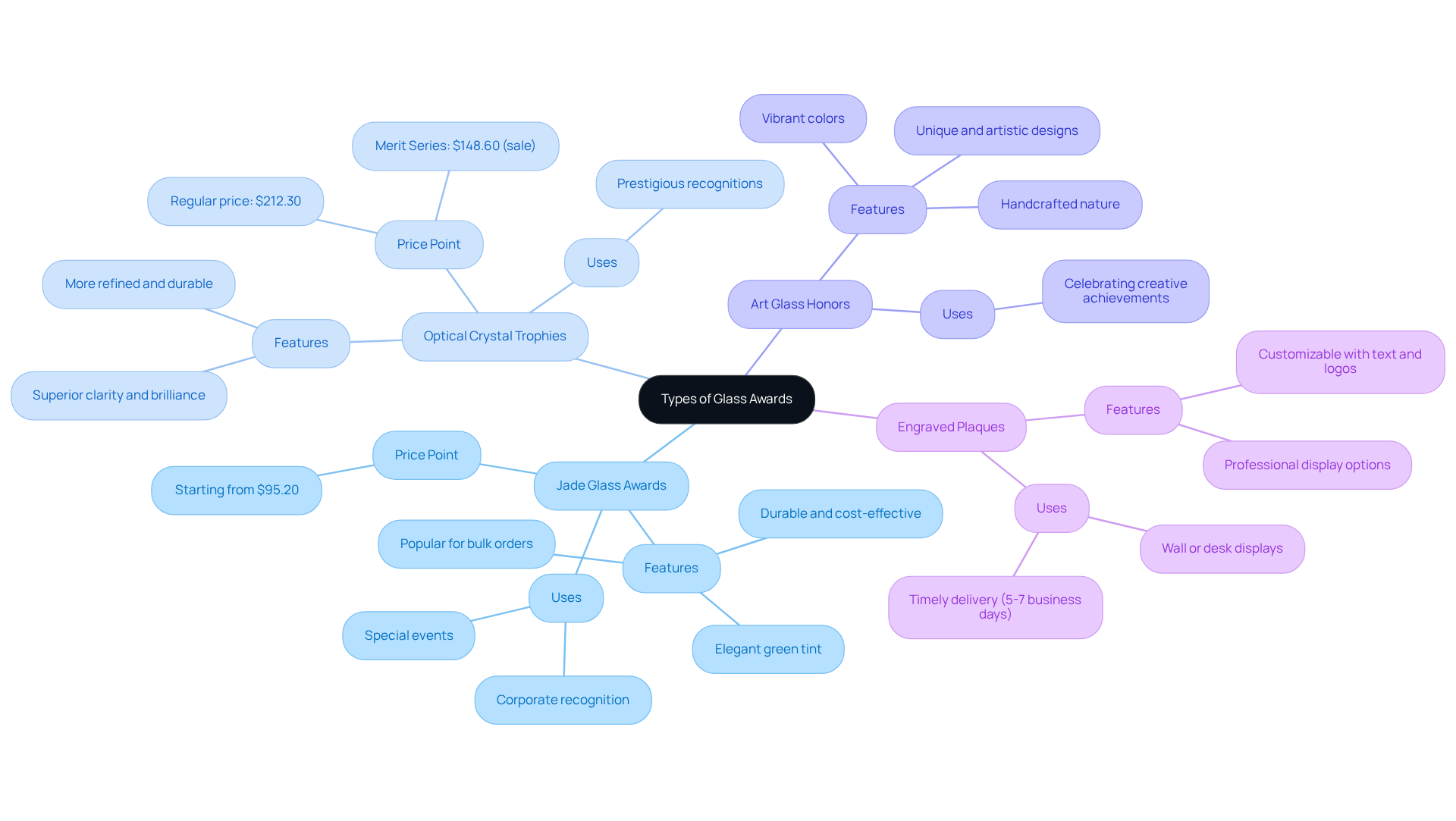 This mindmap shows the different types of glass awards available. Each branch represents a category of trophy, and the sub-branches provide details about their features and uses. Follow the branches to explore the options and find the perfect award for your needs! This mindmap shows the different types of glass awards available. Each branch represents a category of trophy, and the sub-branches provide details about their features and uses. Follow the branches to explore the options and find the perfect award for your needs!
