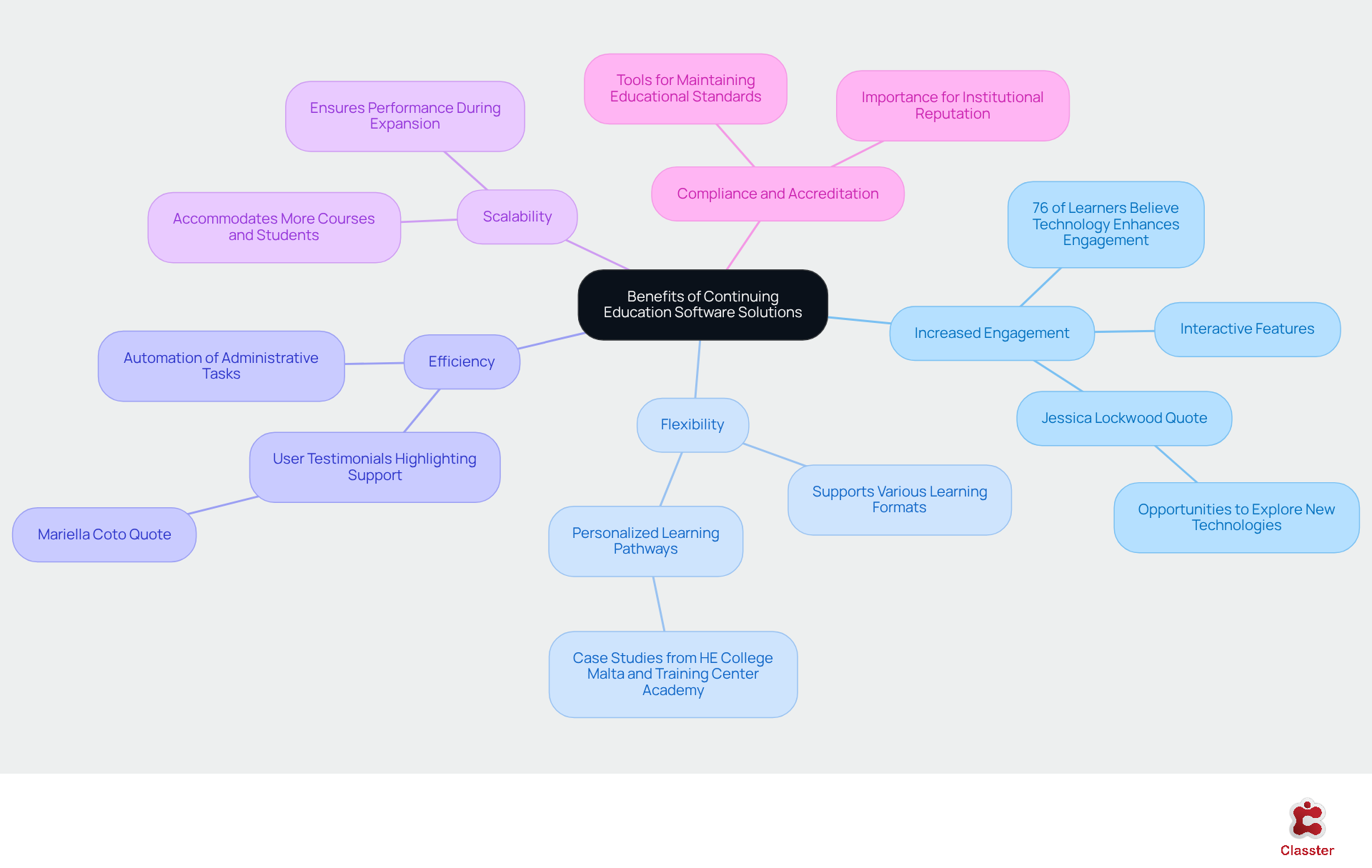 The central node represents the overall theme, while each branch highlights a specific benefit. Sub-branches provide additional details or quotes that support each benefit, making it easy to understand how they contribute to enhancing the educational experience. The central node represents the overall theme, while each branch highlights a specific benefit. Sub-branches provide additional details or quotes that support each benefit, making it easy to understand how they contribute to enhancing the educational experience.