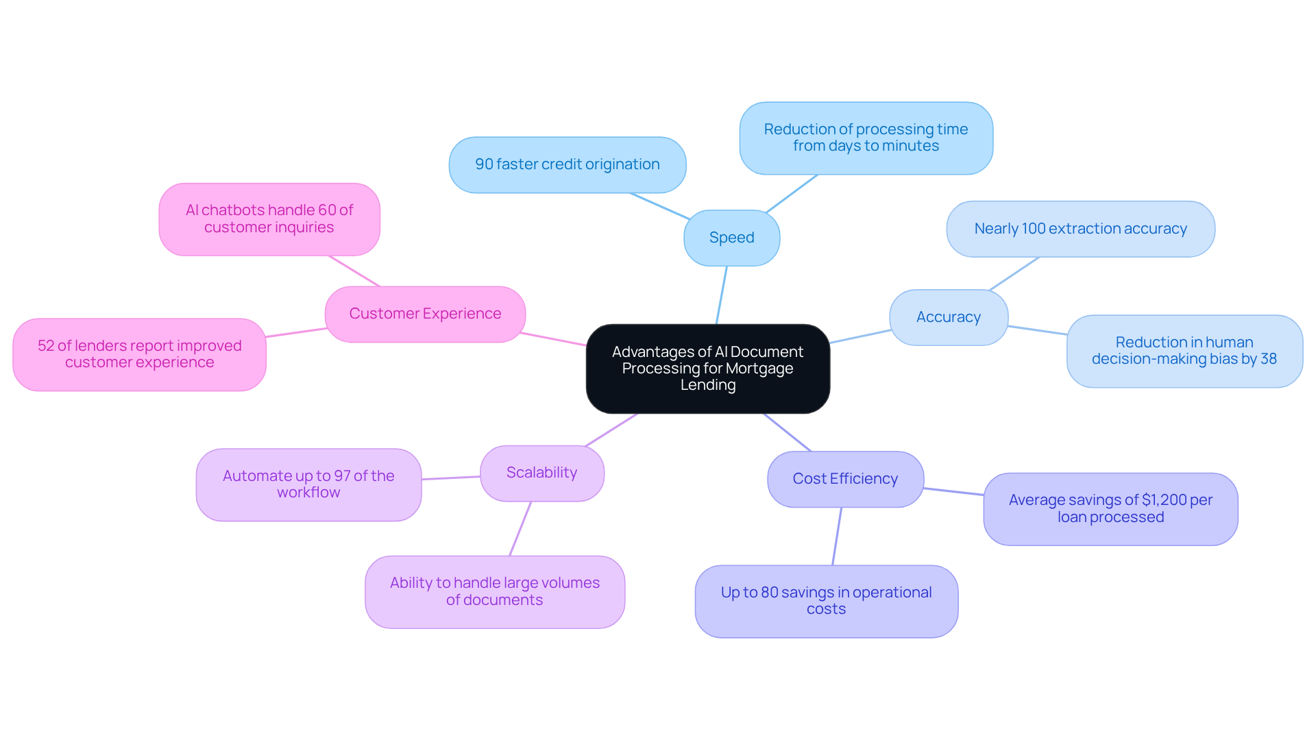 The central node represents the main topic, while each branch highlights a specific advantage of AI in mortgage lending. The sub-points provide additional details or statistics that illustrate the significance of each advantage.