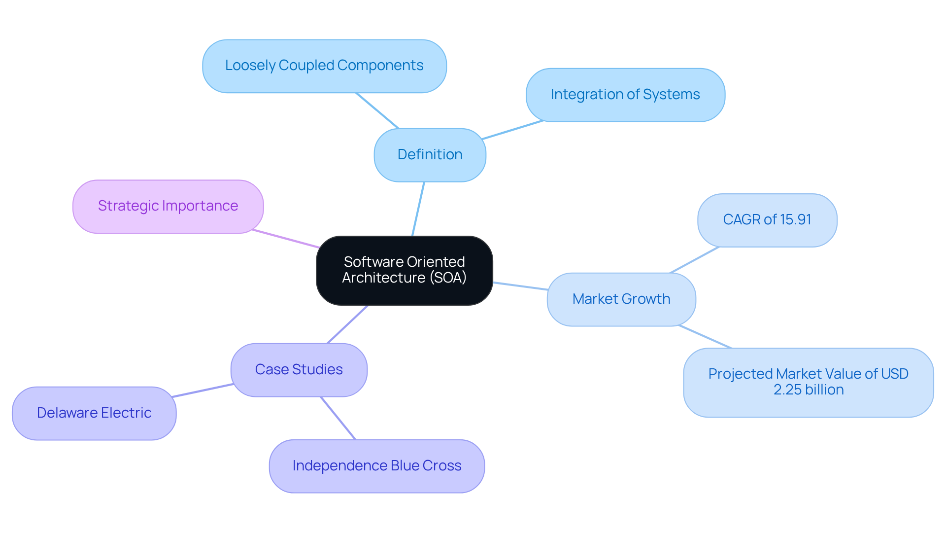 This mindmap starts with the main idea of Software Oriented Architecture at the center. From there, you can explore its definition, market growth, real-world examples, and why it's important for organizations. Each branch represents a different aspect, helping you see how they all connect to the central theme.