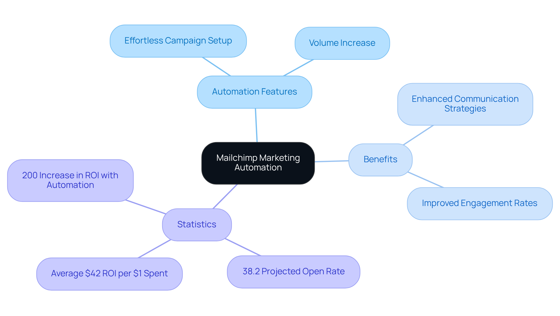 Start at the center with Mailchimp's automation. The branches show features, benefits, and important statistics that illustrate how automation can enhance marketing efforts for small businesses.