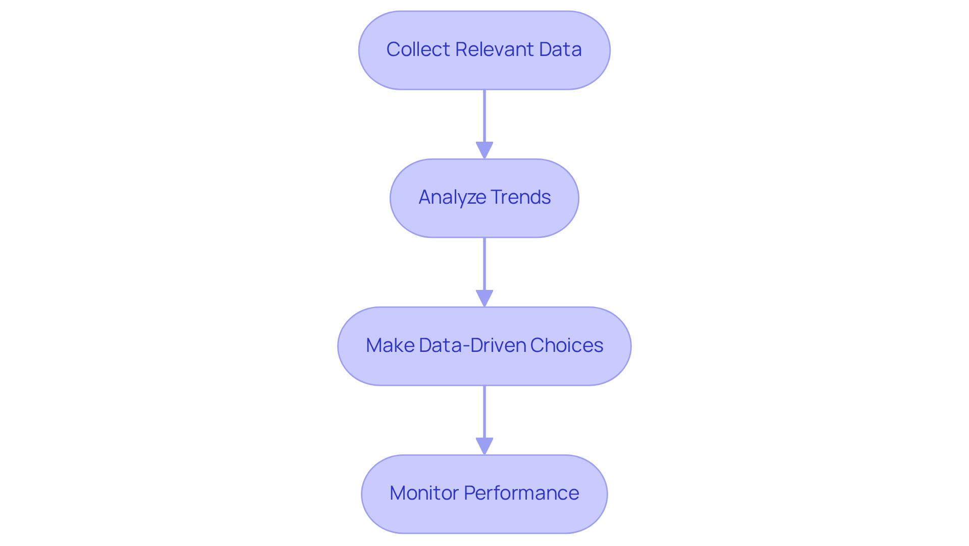 Each box represents a step in the process of using data analytics to make informed decisions. Follow the arrows to see how each step leads to the next, ultimately improving operational efficiency.