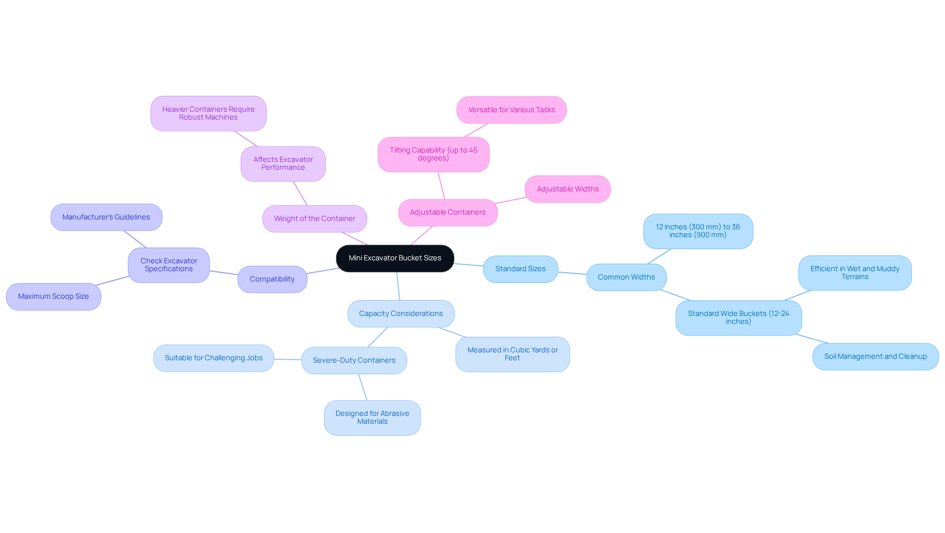 The center shows the main topic, and each branch represents a different aspect of bucket sizes. Follow the branches to explore details about standard sizes, capacity, compatibility, weight, and adjustable features. The center shows the main topic, and each branch represents a different aspect of bucket sizes. Follow the branches to explore details about standard sizes, capacity, compatibility, weight, and adjustable features.