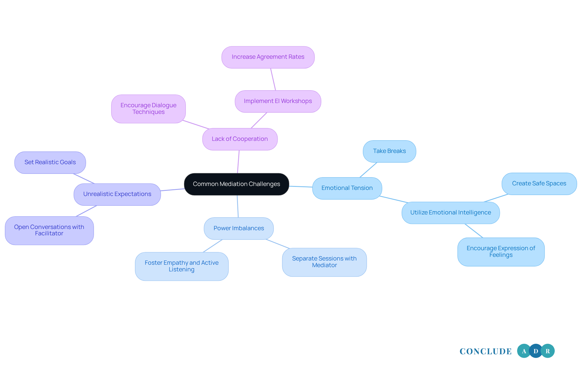 The central node represents the overall theme of mediation challenges, while each branch highlights a specific challenge and its strategies. Follow the branches to see how to effectively tackle each issue.