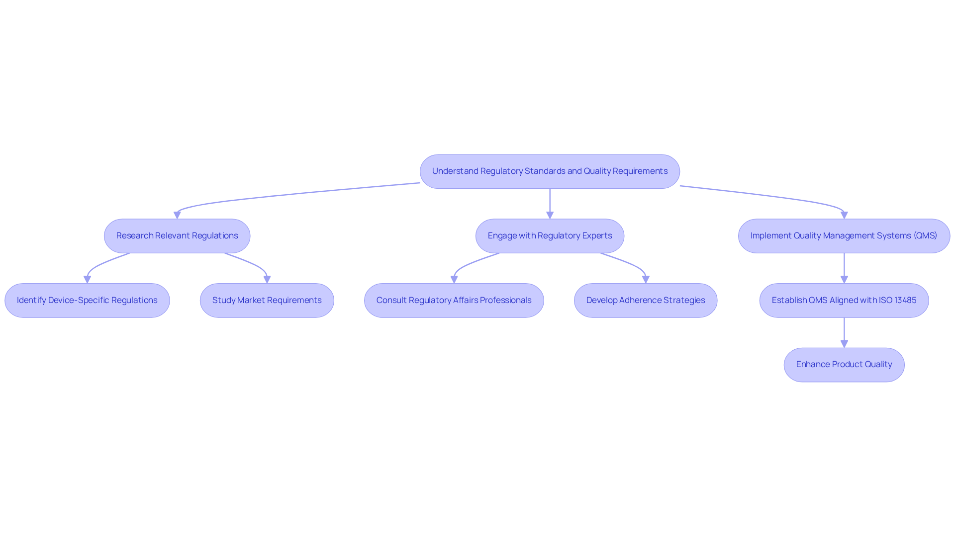 This flowchart outlines the key steps to ensure compliance with regulatory standards. Start at the top and follow the arrows to see how each step leads to the next, helping you navigate the process of developing medical equipment that meets quality requirements. This flowchart outlines the key steps to ensure compliance with regulatory standards. Start at the top and follow the arrows to see how each step leads to the next, helping you navigate the process of developing medical equipment that meets quality requirements.