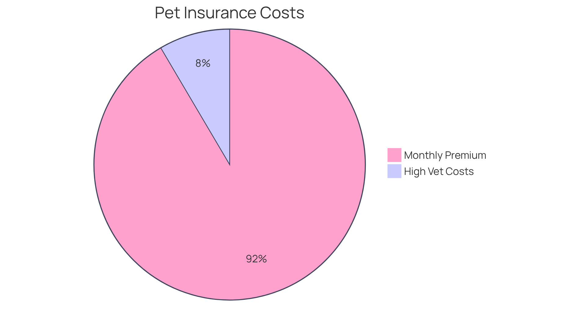 The blue slice shows the average monthly cost of pet insurance, while the orange slice indicates the percentage of owners who may face high veterinary bills. This visual helps you understand the financial landscape of pet ownership for Newfoundlands.
