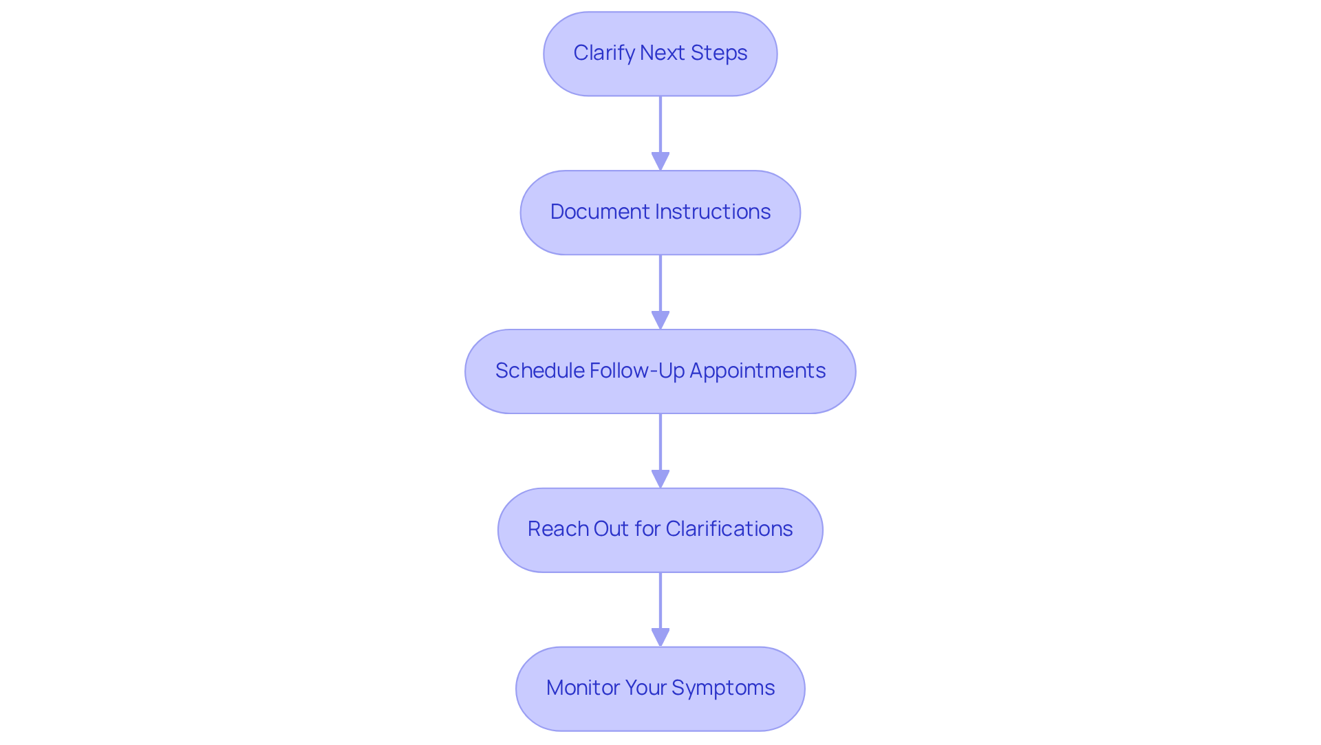This flowchart guides you through the essential steps to take after your online doctor visit. Each box represents a step you should follow to ensure you receive the best care possible. Just follow the arrows to see the order of actions you can take!