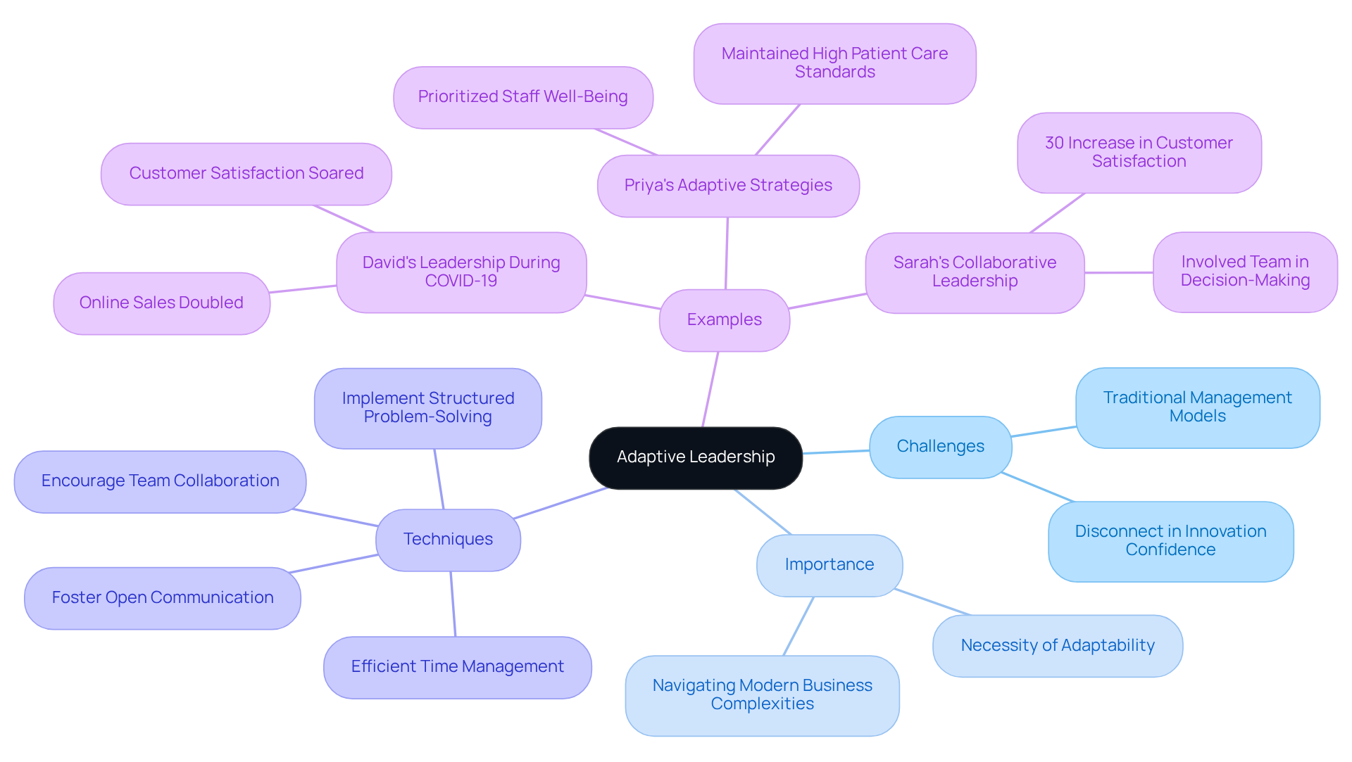 The center represents the core concept of adaptive leadership. Each branch shows different aspects: challenges faced by leaders, why adaptability is crucial, techniques to improve leadership, and real-world examples of successful adaptive leadership in action.