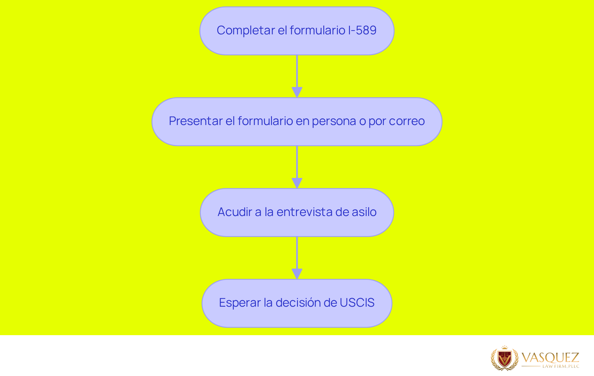 Cada paso representa una parte del proceso de solicitud de asilo. Sigue las flechas para ver cómo avanzar de un paso al siguiente.