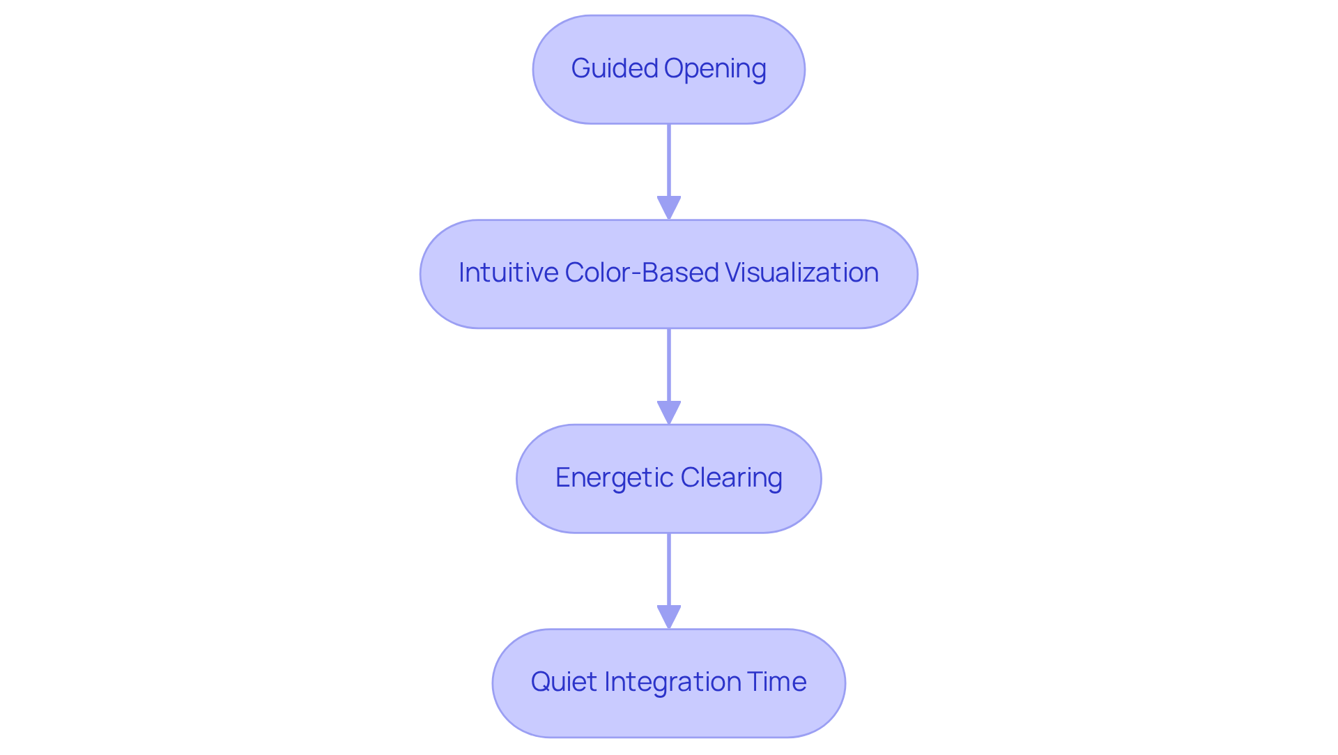 Each box represents a step in the session. Follow the arrows to see how participants move through the process, from the opening to the integration time. Each box represents a step in the session. Follow the arrows to see how participants move through the process, from the opening to the integration time.