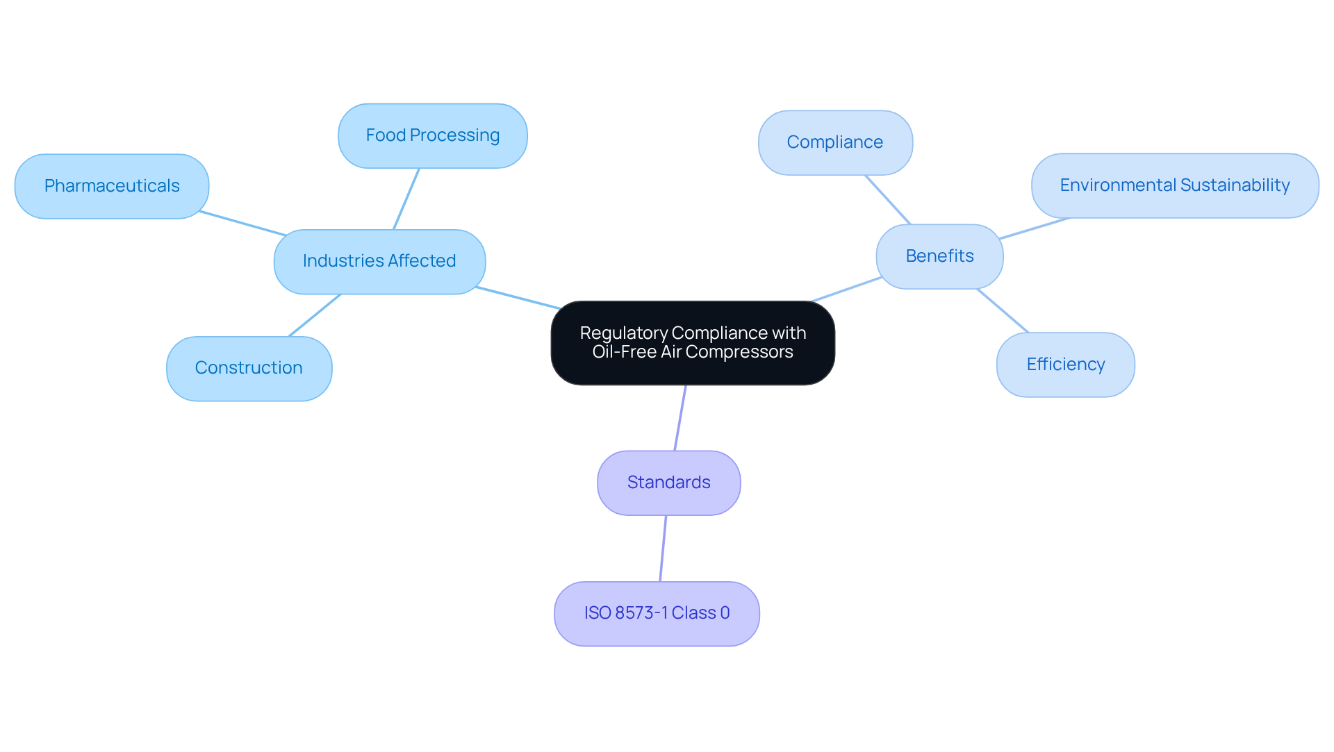The center represents the main topic of regulatory compliance, while the branches show how oil-free air compressors impact various industries and their benefits. Each color-coded branch helps you easily identify different aspects of compliance and technology.