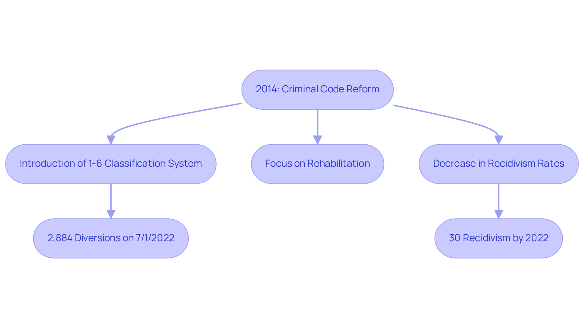 This flowchart illustrates the key milestones in the evolution of felony classifications in Indiana, showing how reforms have led to a focus on rehabilitation and reduced recidivism. Follow the arrows to see how each change builds on the previous one, leading to improved outcomes in the justice system.