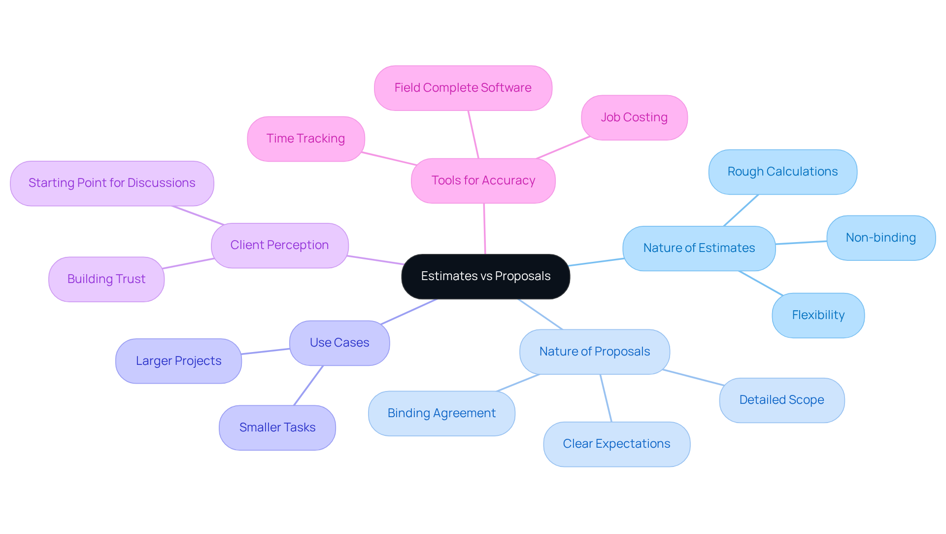 This mindmap starts with the main topic in the center. Each branch represents a key difference or characteristic, helping you see how estimates and proposals relate to each other and their roles in project management.