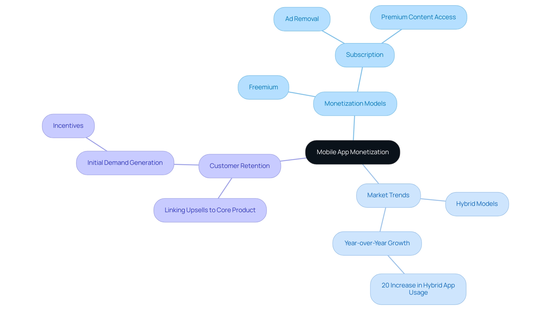 The central node represents the overall theme of mobile app monetization, with branches showing key concepts and their respective strategies.