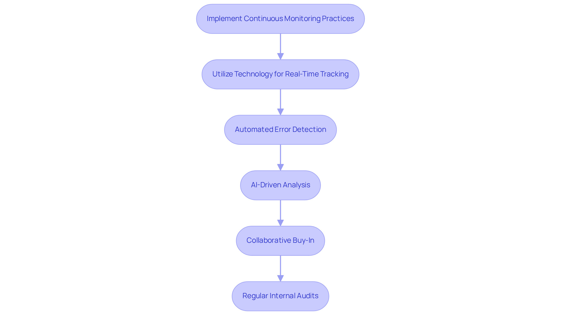 Each box represents a step in the compliance process. Follow the arrows to see how each action connects to the next, leading to successful compliance monitoring.