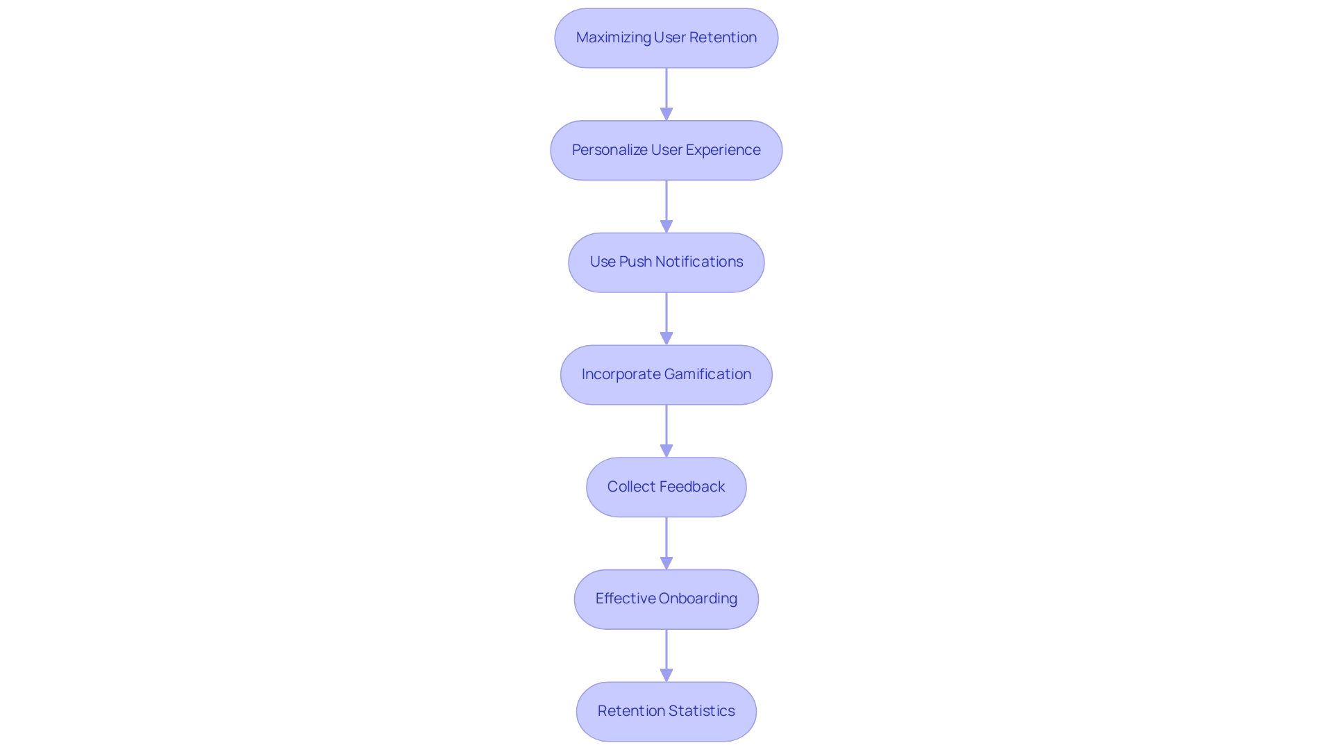 Each box represents an engagement strategy, and the arrows illustrate the flow of how these strategies collectively enhance user retention.