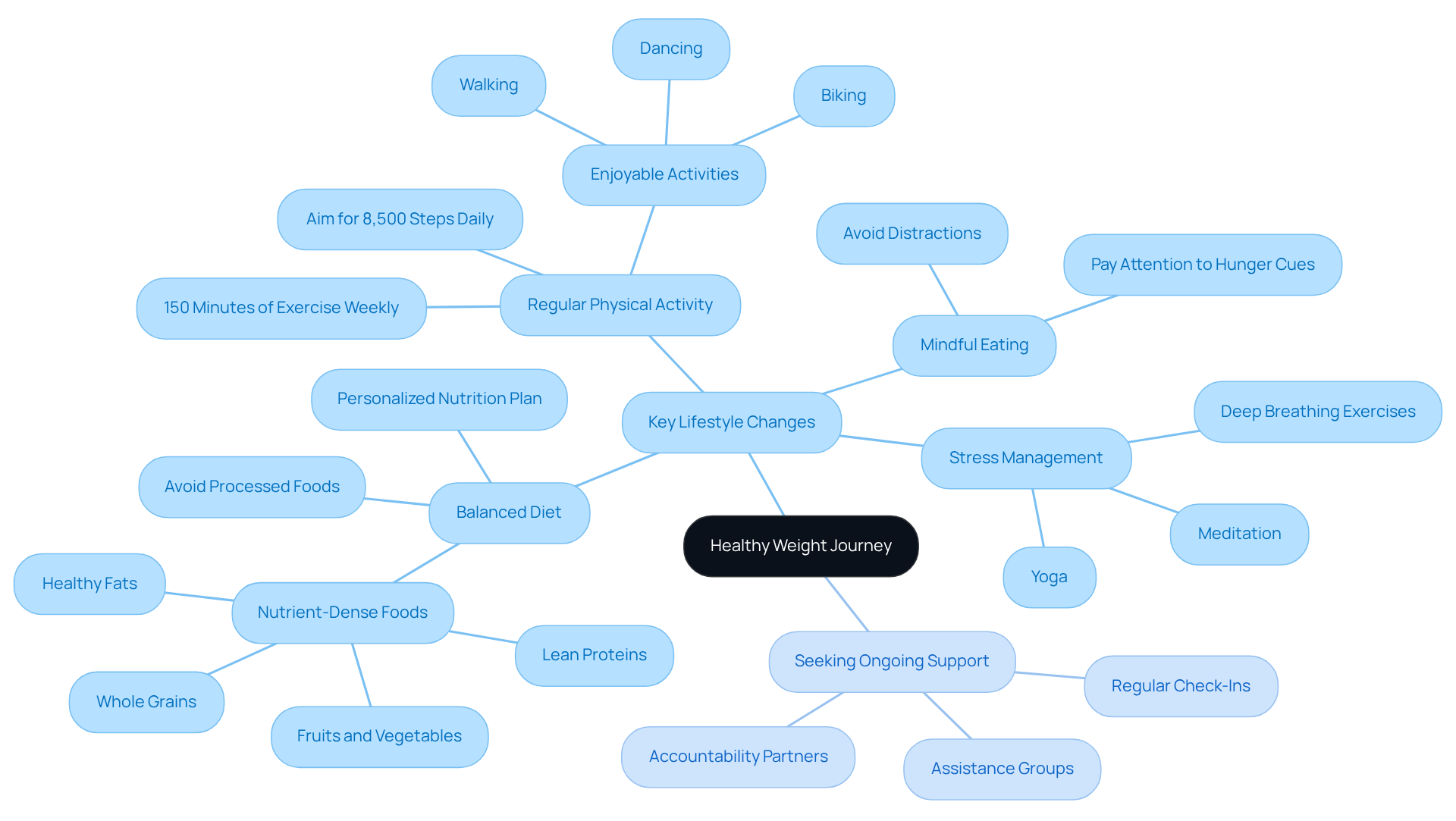 This mindmap illustrates the journey to a healthier weight. Start at the center with the main goal, then explore the branches for lifestyle changes and support options. Each branch shows specific actions you can take to help you succeed.