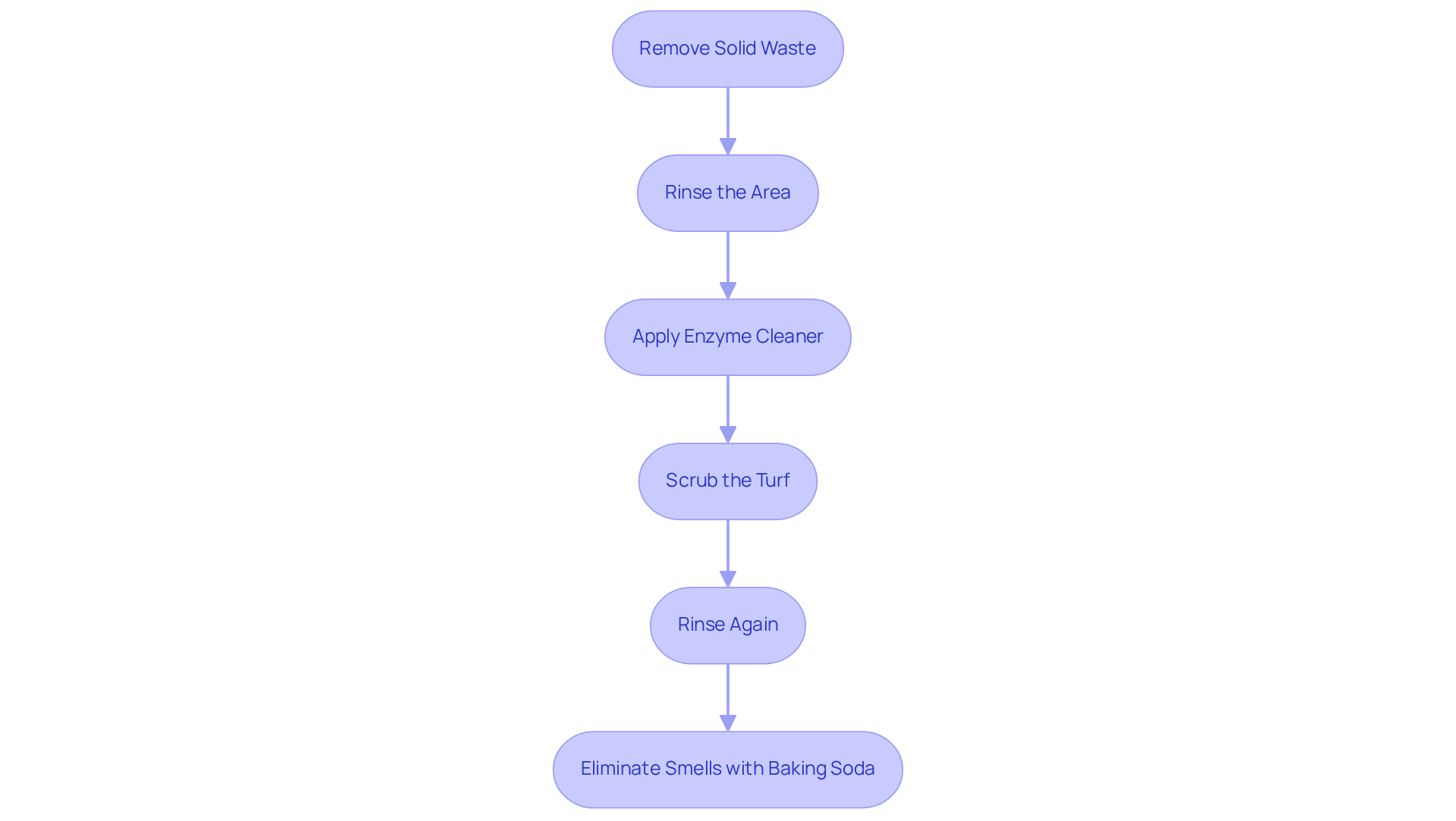 Each box represents a step in the cleaning process. Follow the arrows to see the order of actions needed to keep your artificial grass clean and fresh.