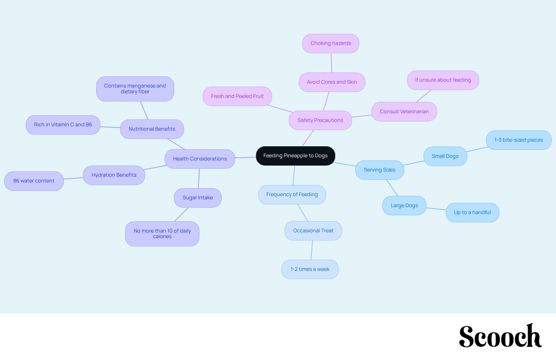 The central idea focuses on how to safely introduce pineapple into your dog's diet, with branches detailing serving sizes, frequency of treats, health impacts, and important safety tips.