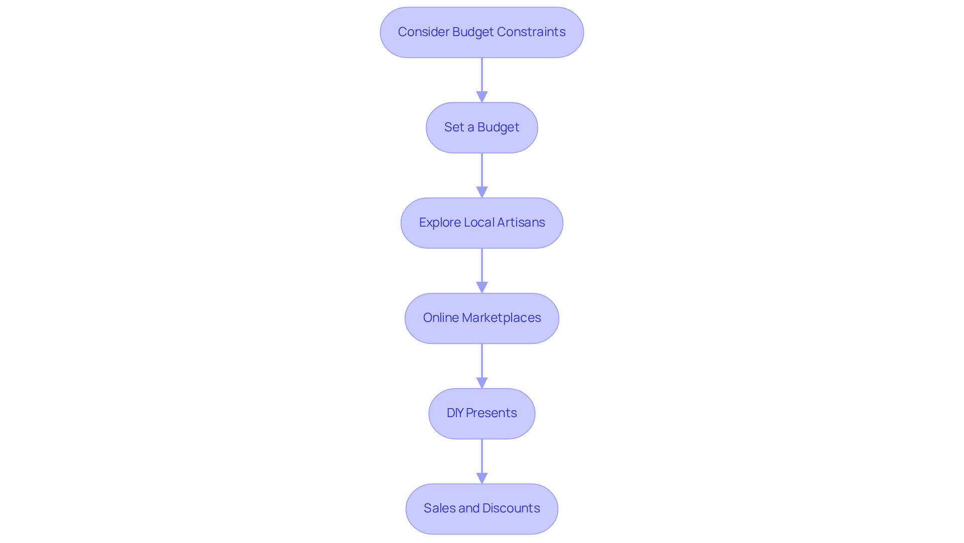 Each step represents a tip you can follow to find the perfect anniversary gift. Start with your budget and follow the arrows to explore different ideas that can lead to a meaningful present. Each step represents a tip you can follow to find the perfect anniversary gift. Start with your budget and follow the arrows to explore different ideas that can lead to a meaningful present.