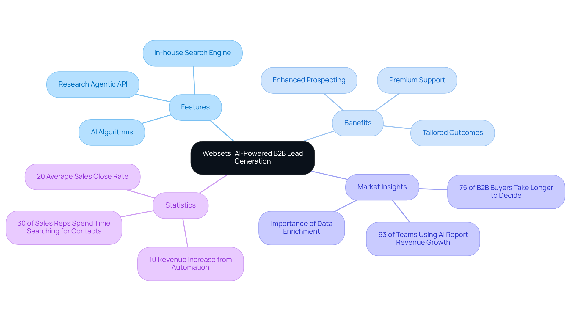 The central node represents Websets, and the branches show its features, benefits, and market insights. Each color-coded branch helps you navigate through the different aspects of the platform.