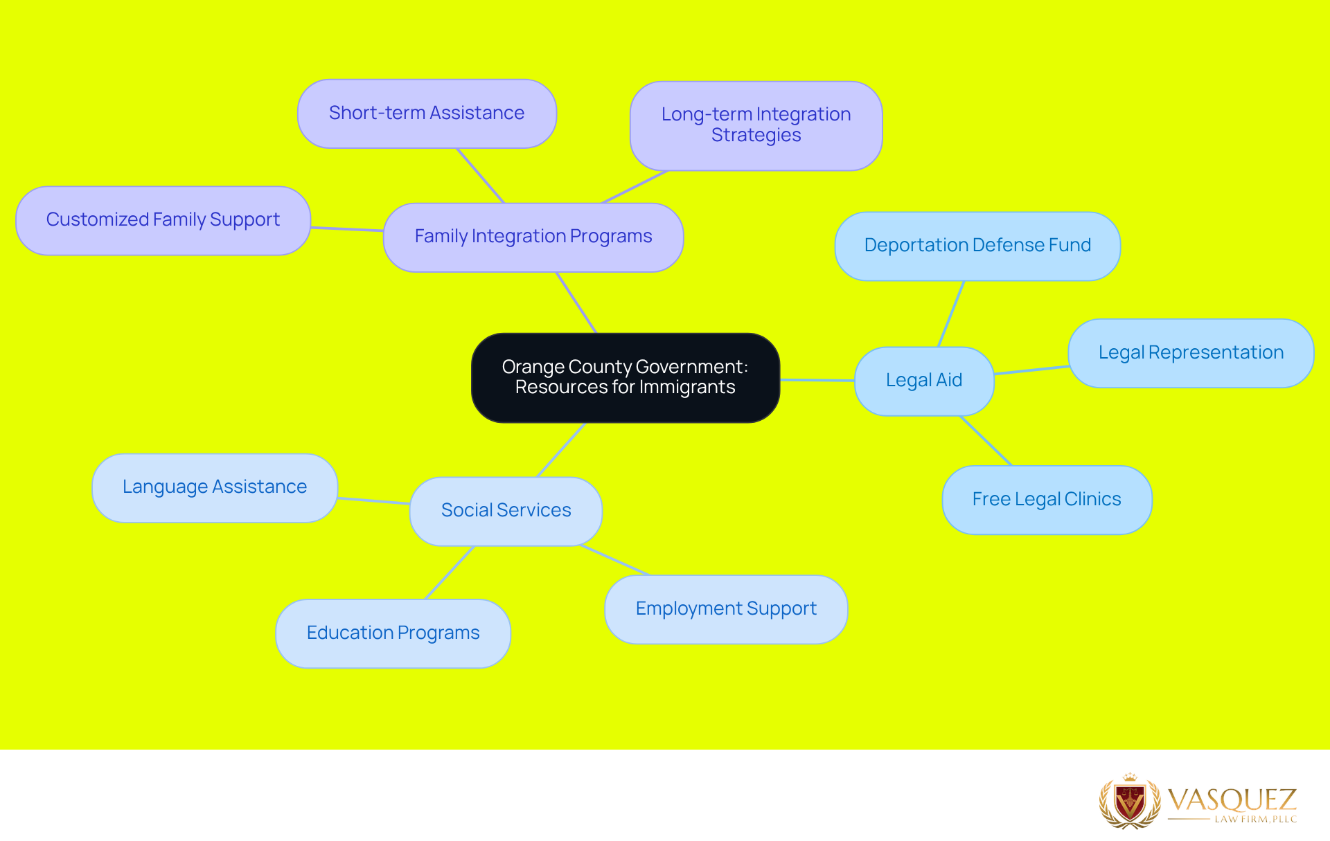 This mindmap illustrates the various resources available to immigrant families in Orange County. Start at the center with the main theme, then explore the branches to see the different types of support offered, and how they help families integrate into their new community.