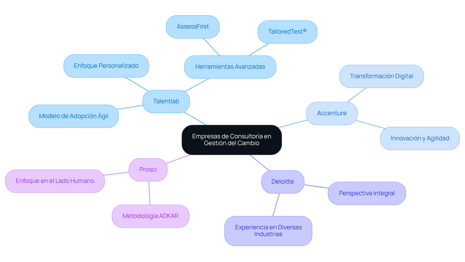 Este mapa mental muestra las principales empresas de consultoría en gestión del cambio y sus enfoques únicos. Cada rama representa una empresa, y las sub-ramas detallan sus características y métodos. Puedes seguir las conexiones para entender cómo cada firma aborda la transformación organizacional.