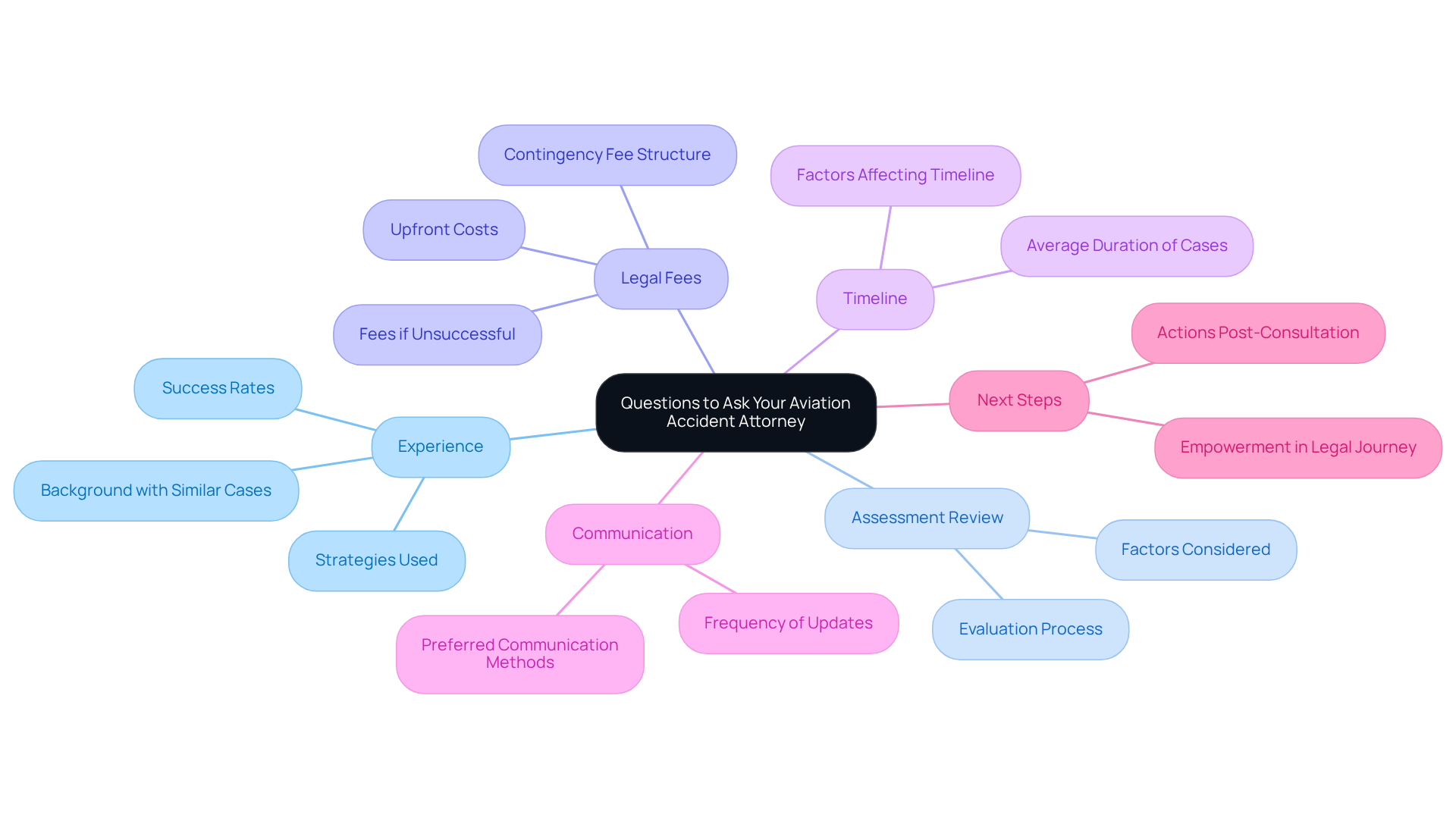 The center represents the main topic of questions to ask your attorney. Each branch leads to a specific area of inquiry, helping you understand what to focus on during your consultation. The sub-branches provide additional details or considerations for each question.