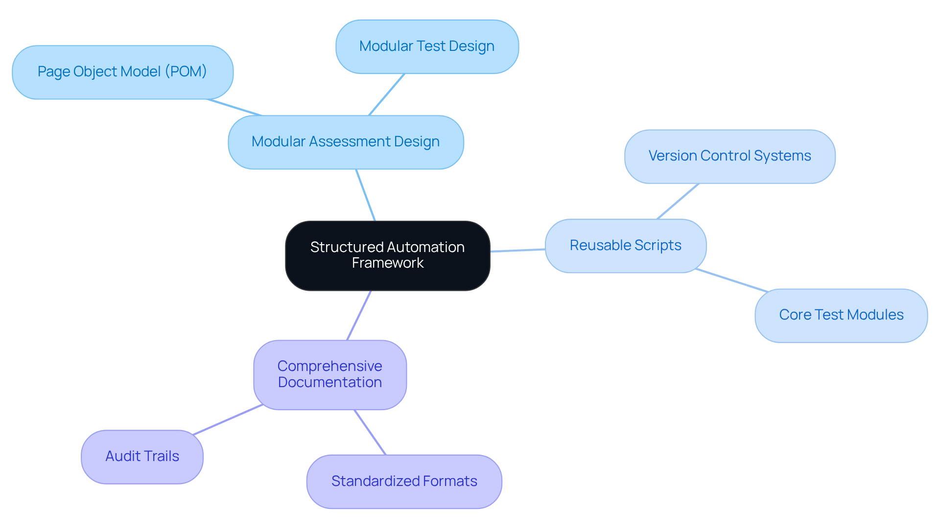 The central node represents the main framework, while the branches show key components and practices that support efficient test automation. Follow the branches to explore how each part contributes to the overall success of the framework.
